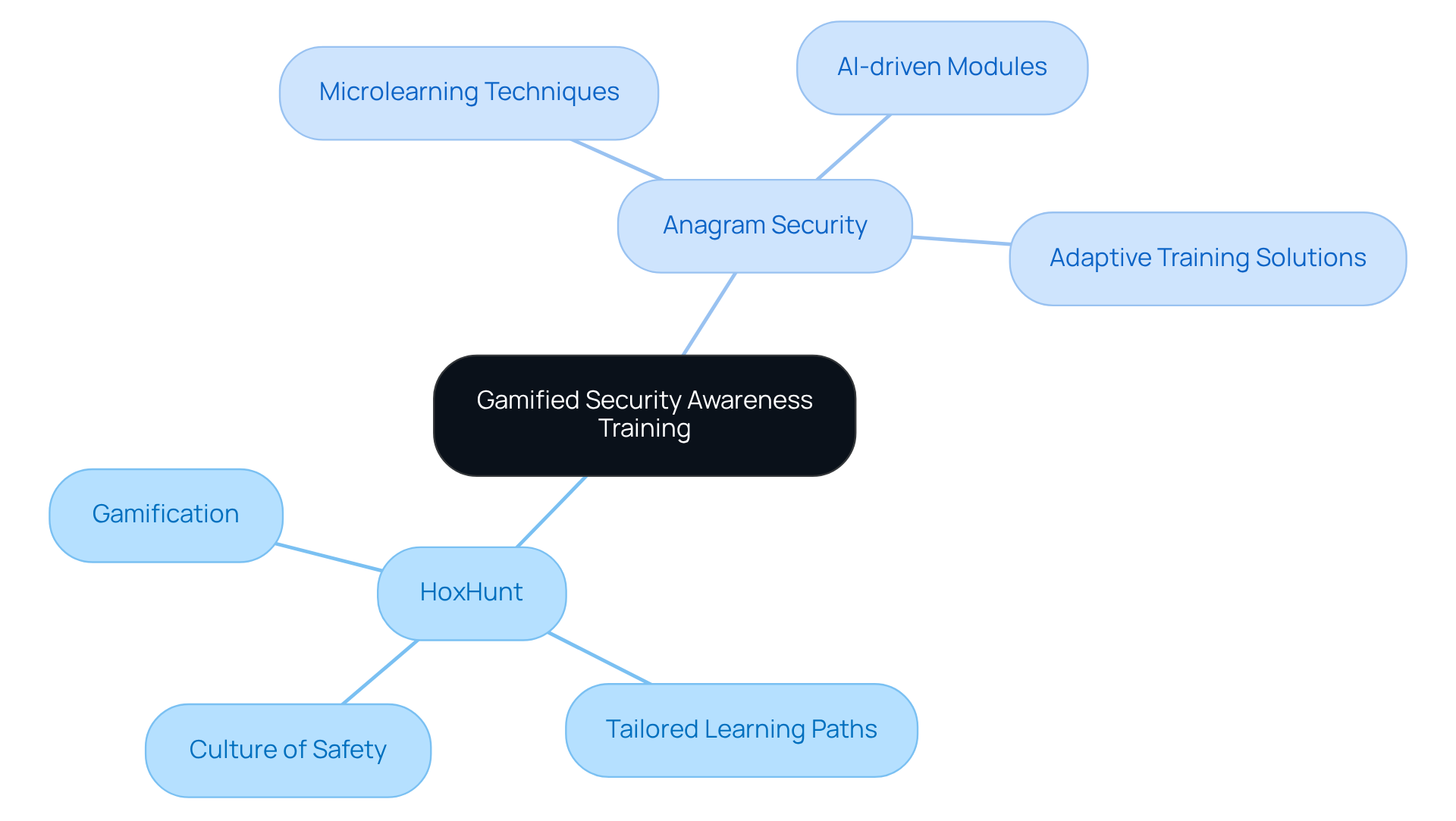 The central node represents the main theme, while the branches show different strategies and tools that enhance employee engagement and learning in security awareness. The central node represents the main theme, while the branches show different strategies and tools that enhance employee engagement and learning in security awareness.