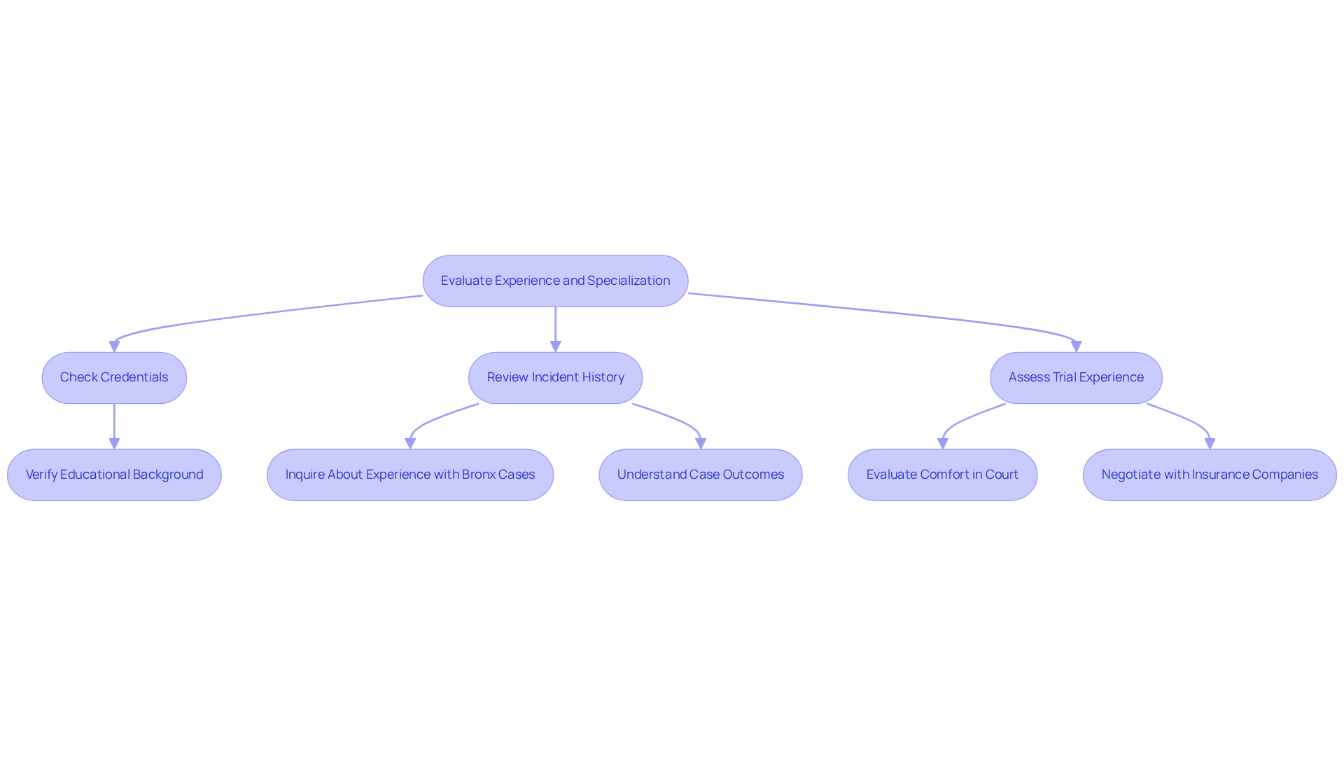 This flowchart guides you through the process of finding the right pedestrian accident lawyer. Each step is crucial for ensuring you choose someone who can effectively represent your interests.