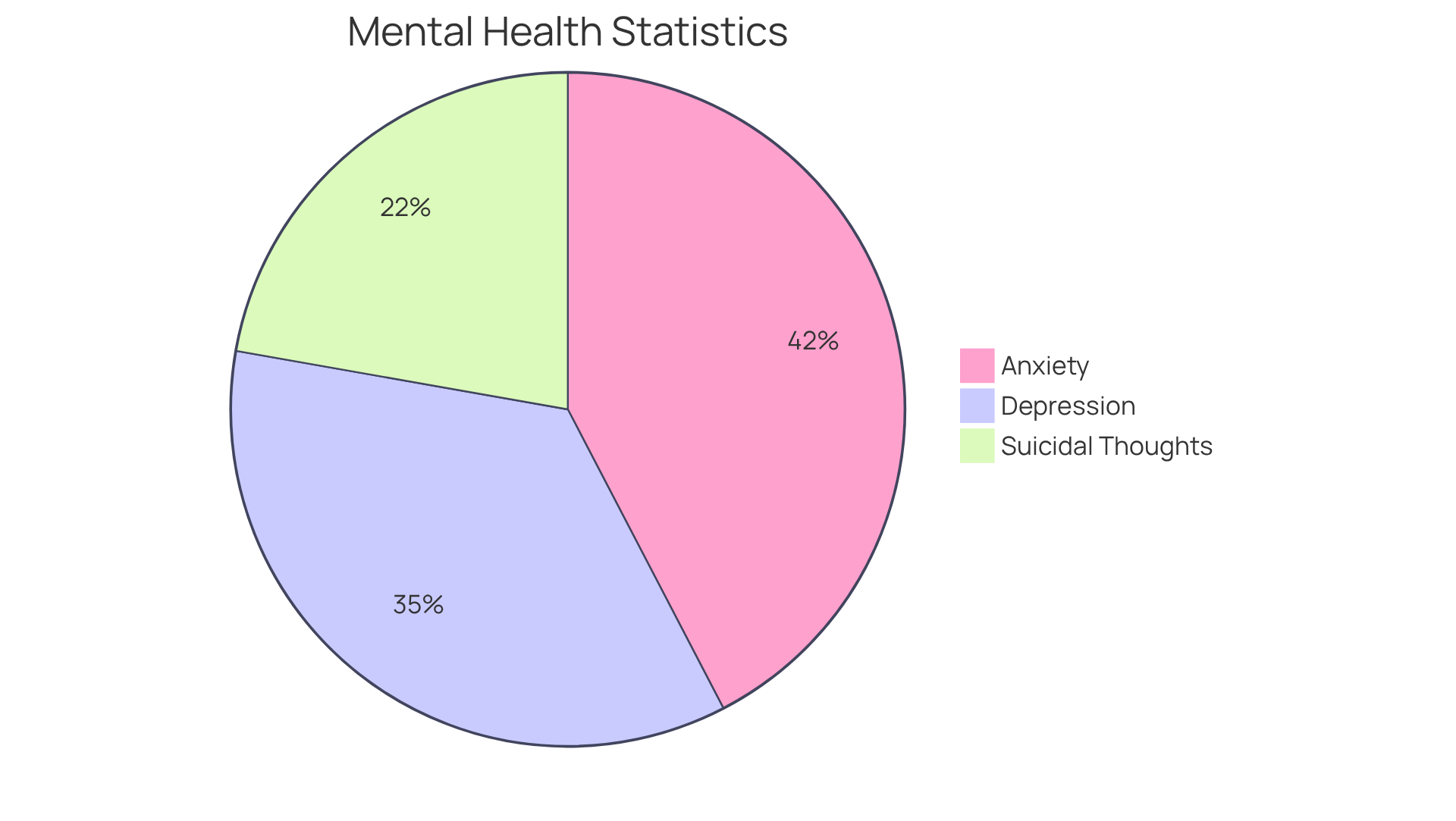 Each slice of the pie shows the percentage of people affected by different mental health issues due to overthinking. The larger the slice, the more people report that issue. For example, the blue slice represents those who feel depressed, while the orange slice shows those who experience anxiety.