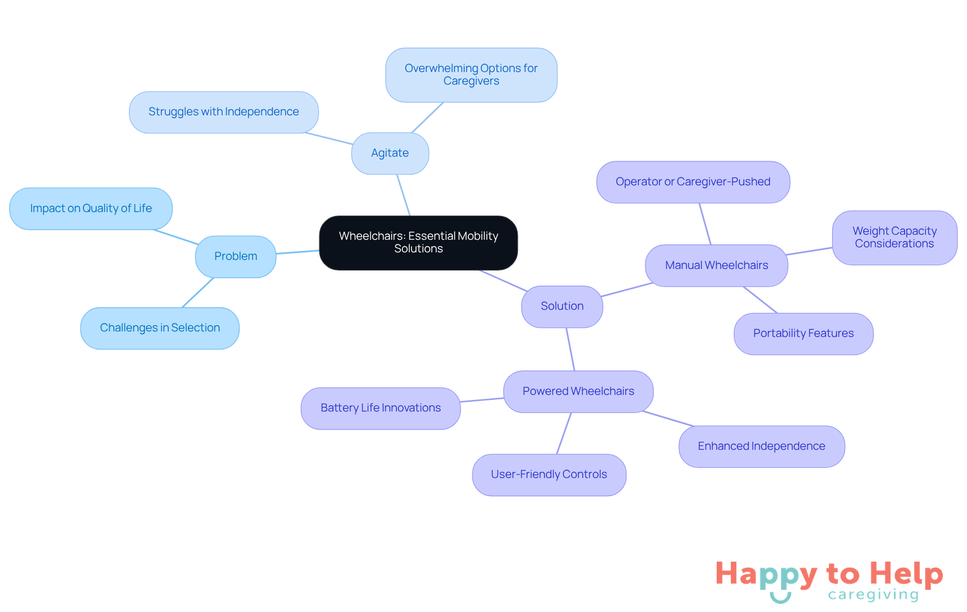 The central node represents the overall topic of wheelchairs. The branches show the problem and agitation faced by caregivers, while the solution section breaks down the types of wheelchairs available, helping caregivers make informed choices.