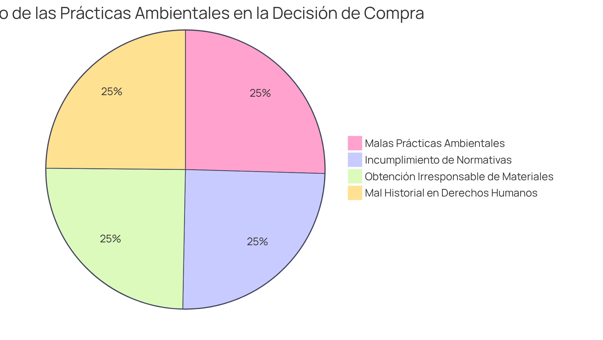 Cada segmento del gráfico representa una razón por la cual los consumidores se alejan de las marcas, con su tamaño correspondiente al porcentaje de consumidores afectados.