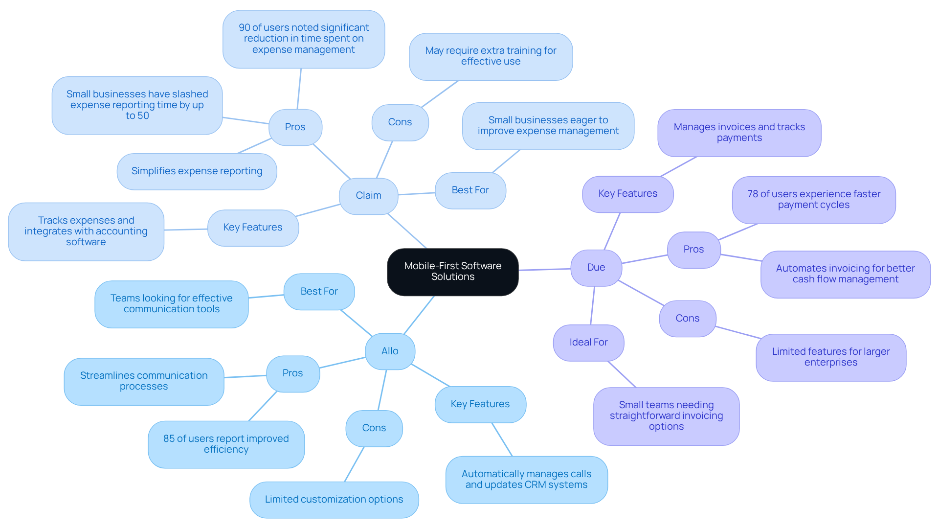 The central node represents the topic of mobile-first software solutions. Each branch represents a different solution, with further branches detailing their features, advantages, disadvantages, and ideal use cases. This layout helps you quickly compare and contrast the options. The central node represents the topic of mobile-first software solutions. Each branch represents a different solution, with further branches detailing their features, advantages, disadvantages, and ideal use cases. This layout helps you quickly compare and contrast the options.