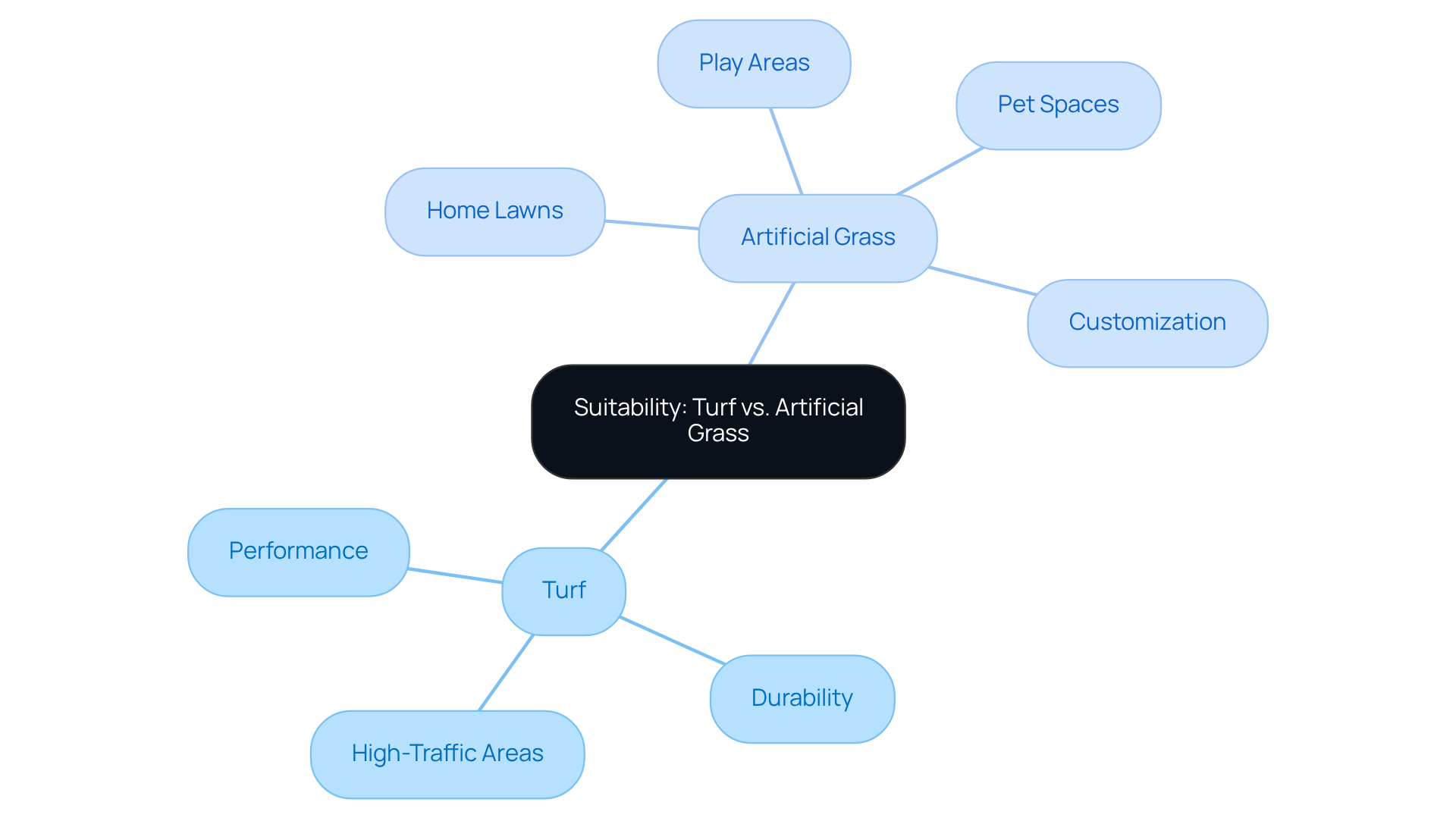 The central node represents the main topic, while the branches show the best uses and characteristics of each type of grass. Follow the branches to understand where each type excels.