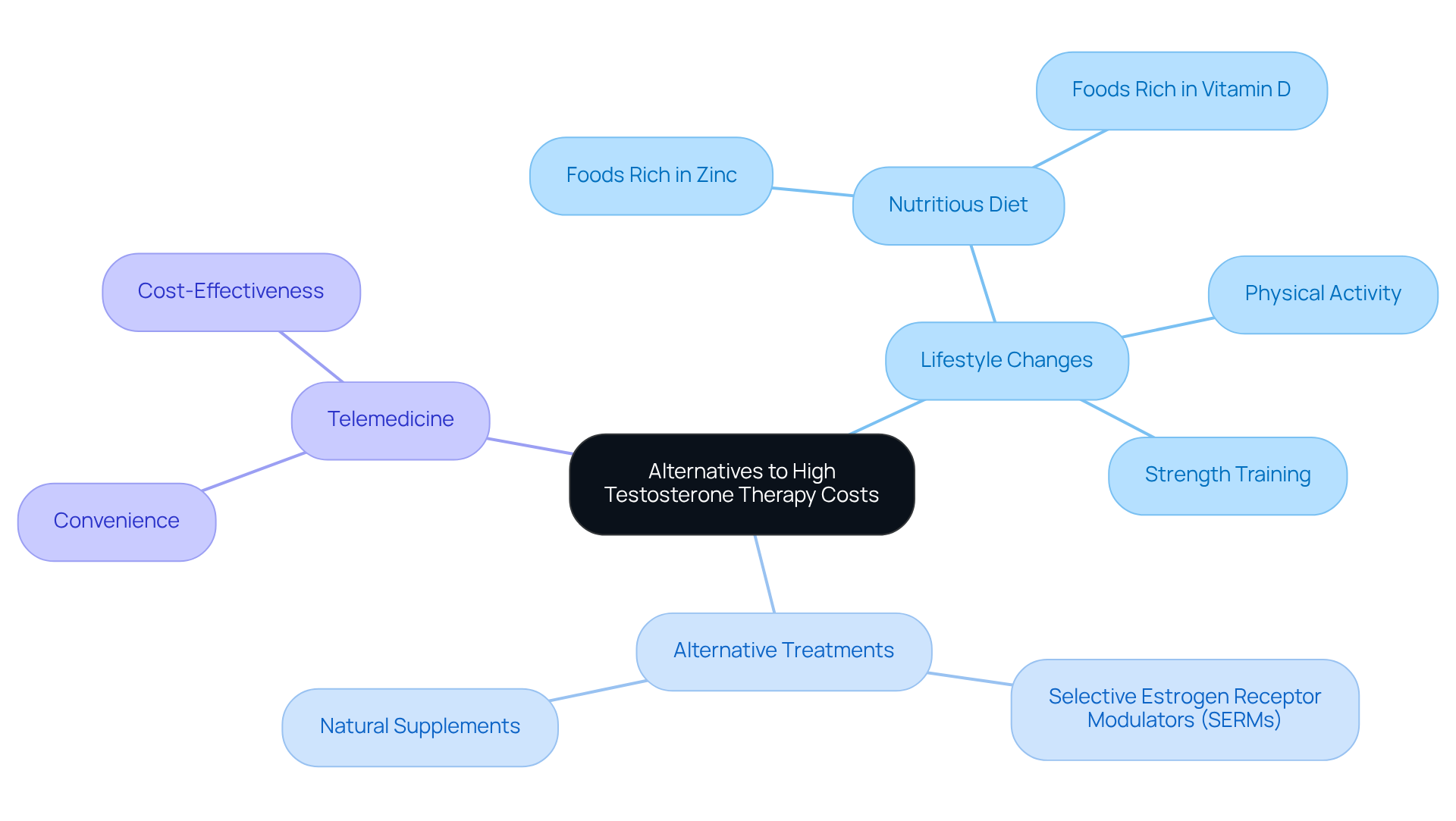 The central node represents the main topic, while the branches show different approaches to managing costs. Each sub-branch provides specific actions or considerations related to that approach. The central node represents the main topic, while the branches show different approaches to managing costs. Each sub-branch provides specific actions or considerations related to that approach.
