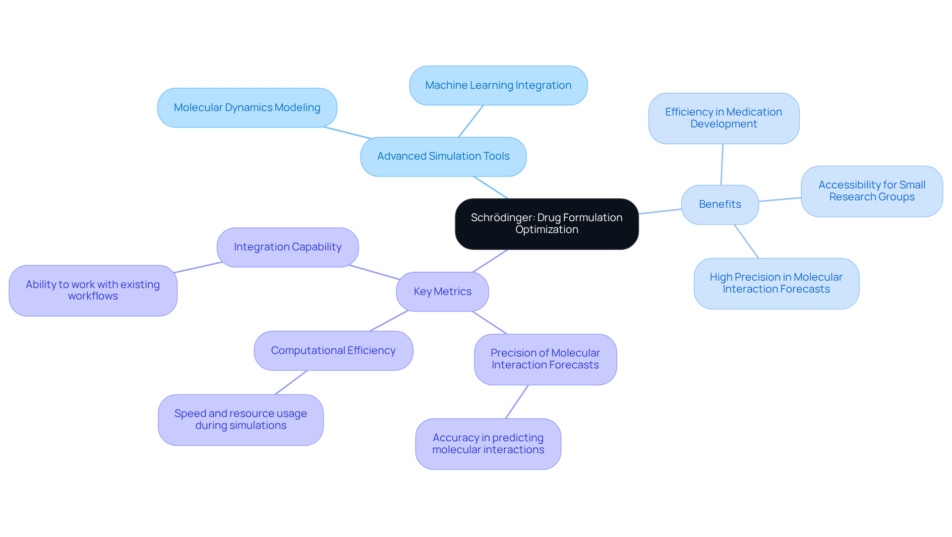 The center represents Schrödinger's tools, and the branches show the benefits and key metrics. Each metric has a description to explain its importance in drug formulation.