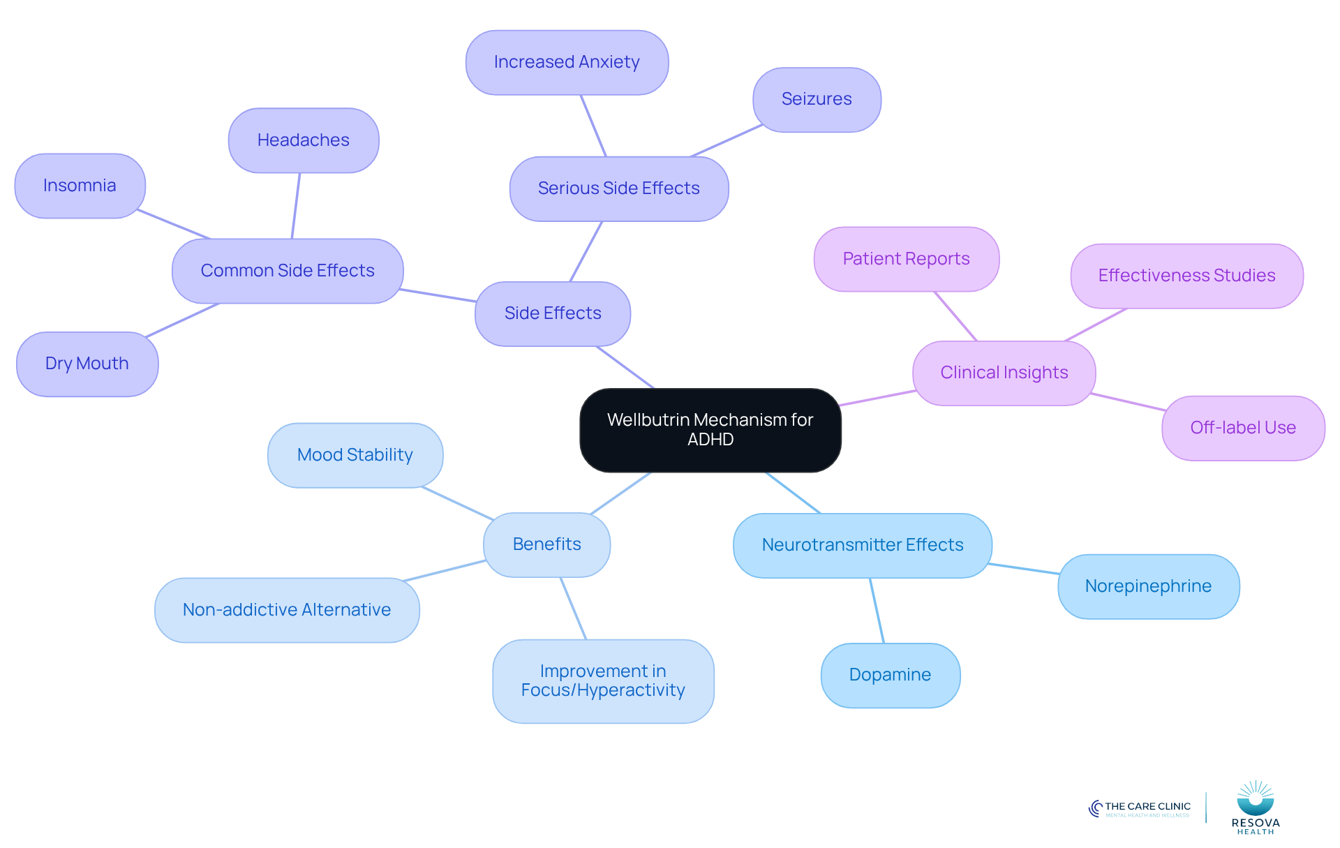 The central node represents Wellbutrin's role in ADHD treatment. Each branch shows different aspects: how it affects neurotransmitters, the benefits it offers, potential side effects, and key clinical insights. Follow the branches to understand the full picture of how Wellbutrin works. The central node represents Wellbutrin's role in ADHD treatment. Each branch shows different aspects: how it affects neurotransmitters, the benefits it offers, potential side effects, and key clinical insights. Follow the branches to understand the full picture of how Wellbutrin works.