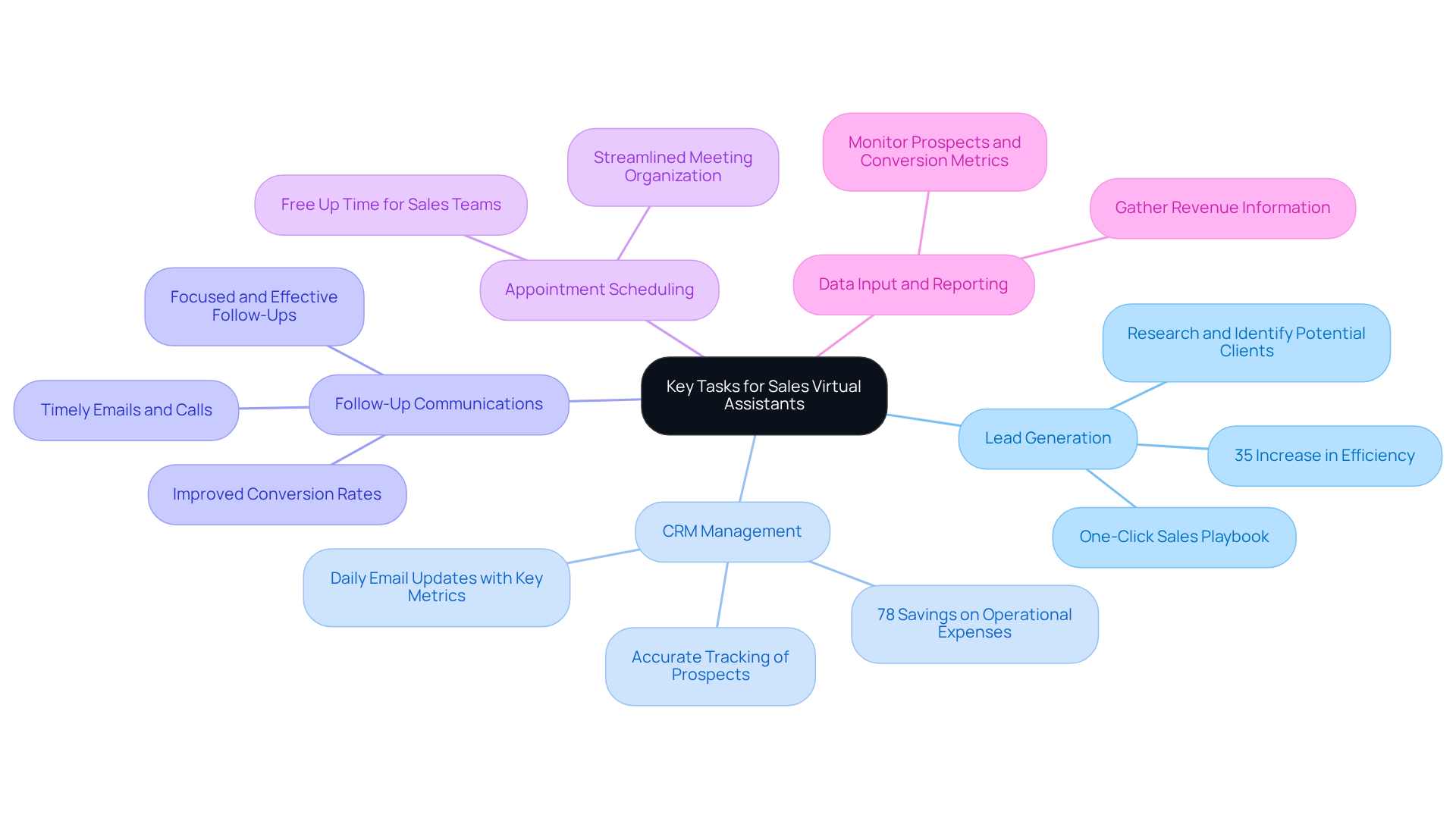 The center shows the main focus area, and each branch details a specific task that sales virtual assistants handle. The sub-branches provide further insights into how these tasks benefit your business.
