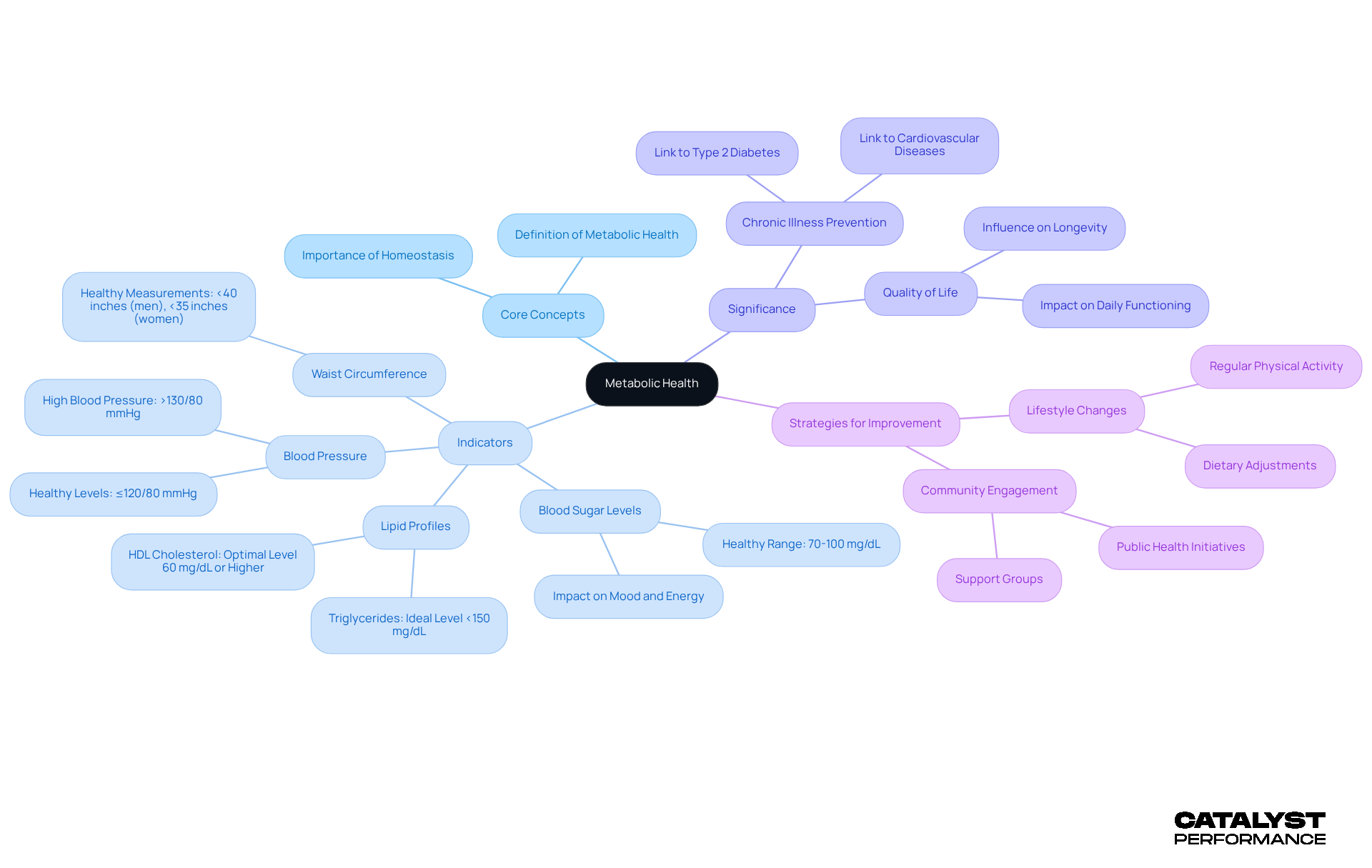 The central node represents the main topic of metabolic health. Each branch explores different aspects, such as what indicators to monitor, why metabolic health matters, and how we can improve it. Follow the branches to see how everything connects!