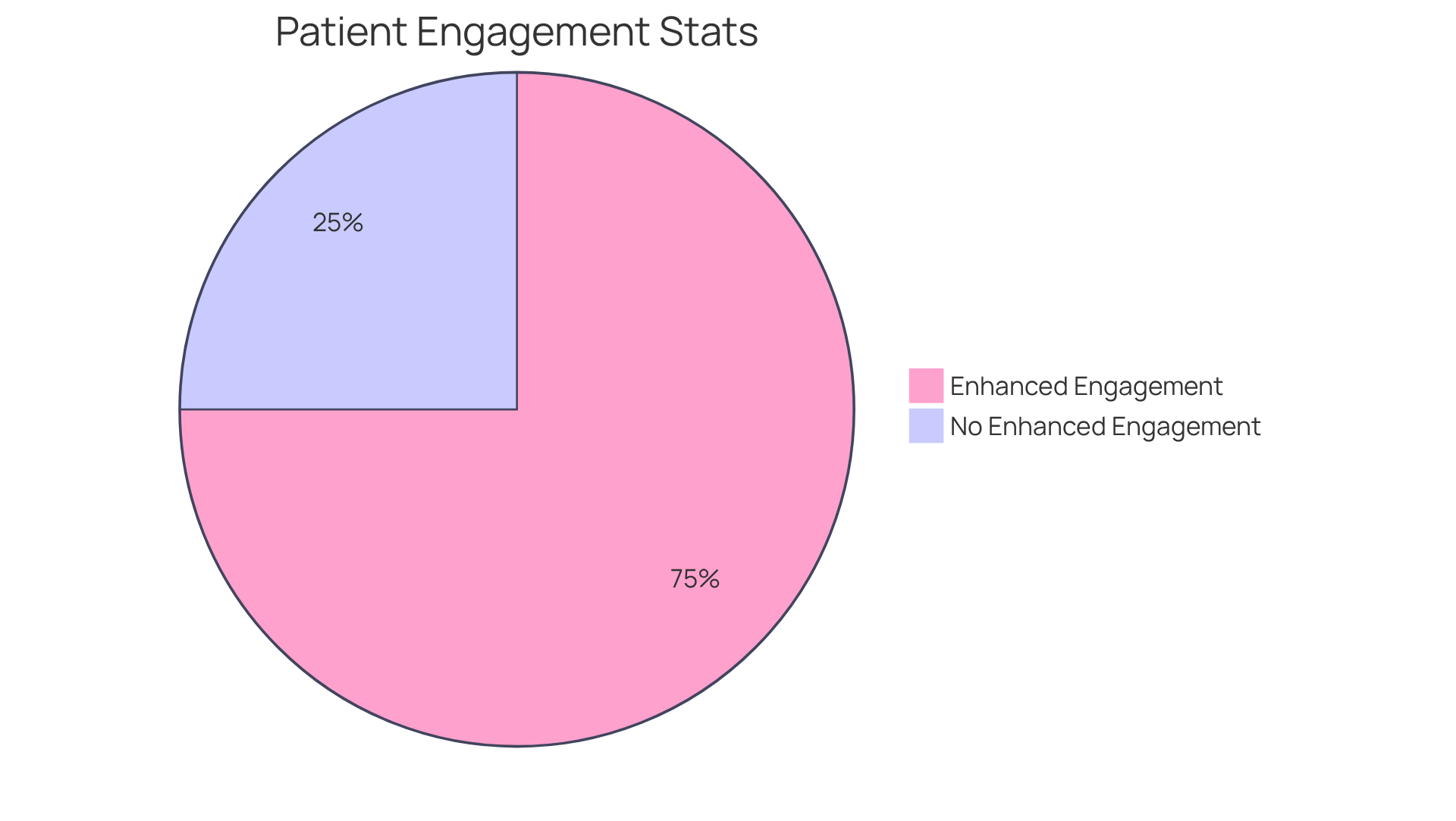 The blue slice shows the percentage of organizations that experienced improved patient engagement using Zoho CRM, while the gray slice represents those that did not see enhanced engagement.