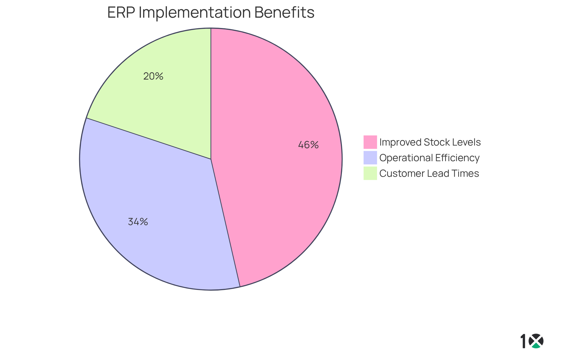 Each slice of the pie shows the percentage of organizations that reported specific improvements after adopting real-time stock management systems. The larger the slice, the more organizations experienced that benefit. Each slice of the pie shows the percentage of organizations that reported specific improvements after adopting real-time stock management systems. The larger the slice, the more organizations experienced that benefit.