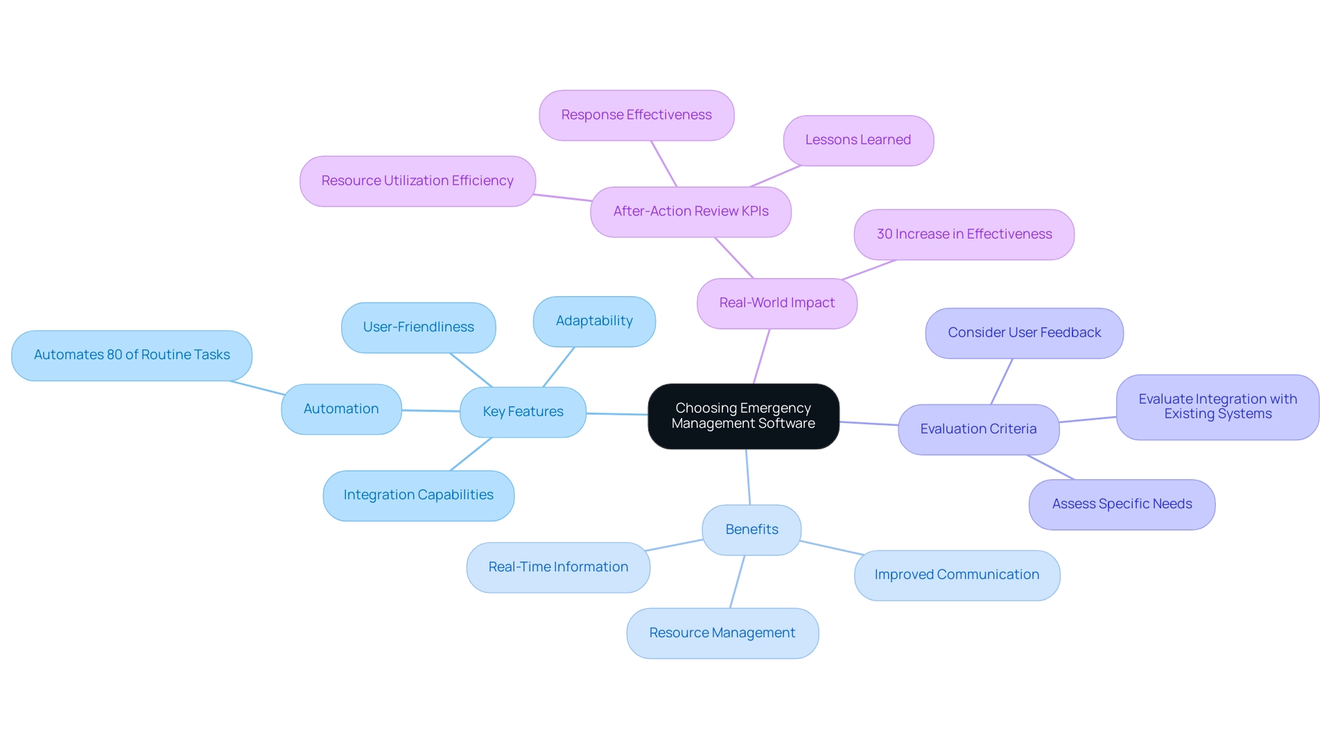 The central node represents the overall topic, with branches illustrating key features, benefits, evaluation criteria, and real-world impacts of the software.