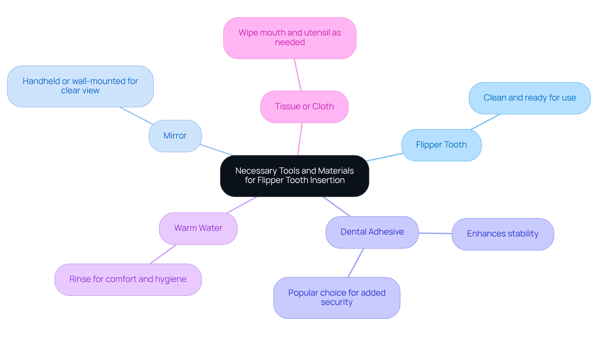 This mindmap shows you what you need to gather for a smooth flipper tooth insertion. Start from the center and follow the branches to see each item, along with notes on why they’re important.
