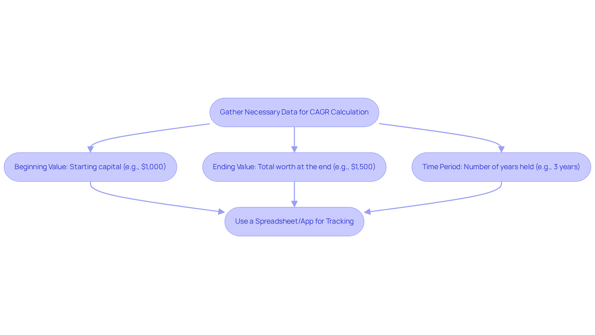 Follow the flow from the main task of gathering data to each specific piece of information needed. Each box provides a clear definition and example, leading to the conclusion that you can track this data using helpful tools. Follow the flow from the main task of gathering data to each specific piece of information needed. Each box provides a clear definition and example, leading to the conclusion that you can track this data using helpful tools.