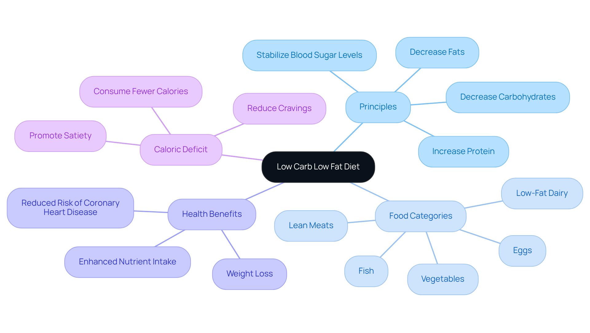 This mindmap illustrates the core principles of a low carb low fat diet. Start at the center with the diet's name, then explore the branches to see its principles, recommended foods, health benefits, and how it helps create a caloric deficit for weight management.