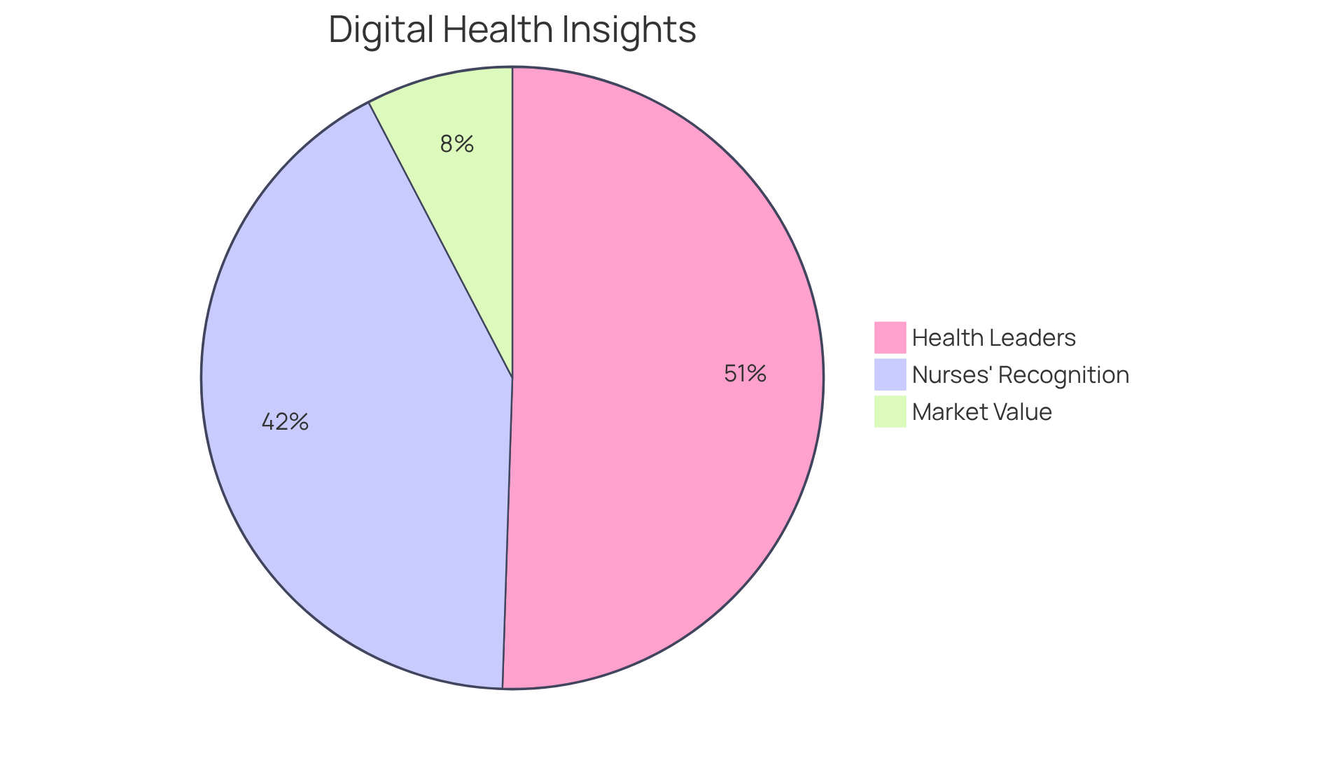 Each slice of the pie shows a different aspect of how digital health technologies are perceived: the market value indicates the financial significance, while the percentages reflect the recognition of importance among health leaders and nurses.