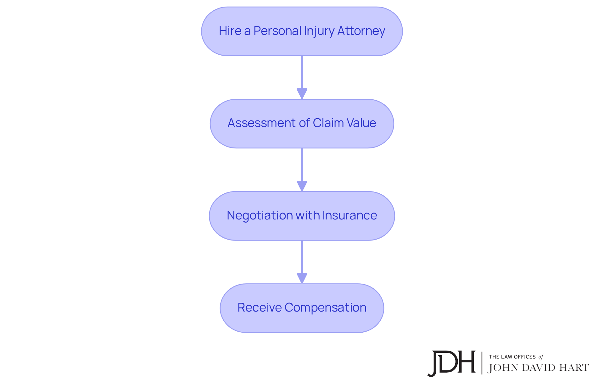 Follow the arrows to see the steps involved in hiring an attorney and how it leads to receiving compensation. Each box represents a key action in the process.
