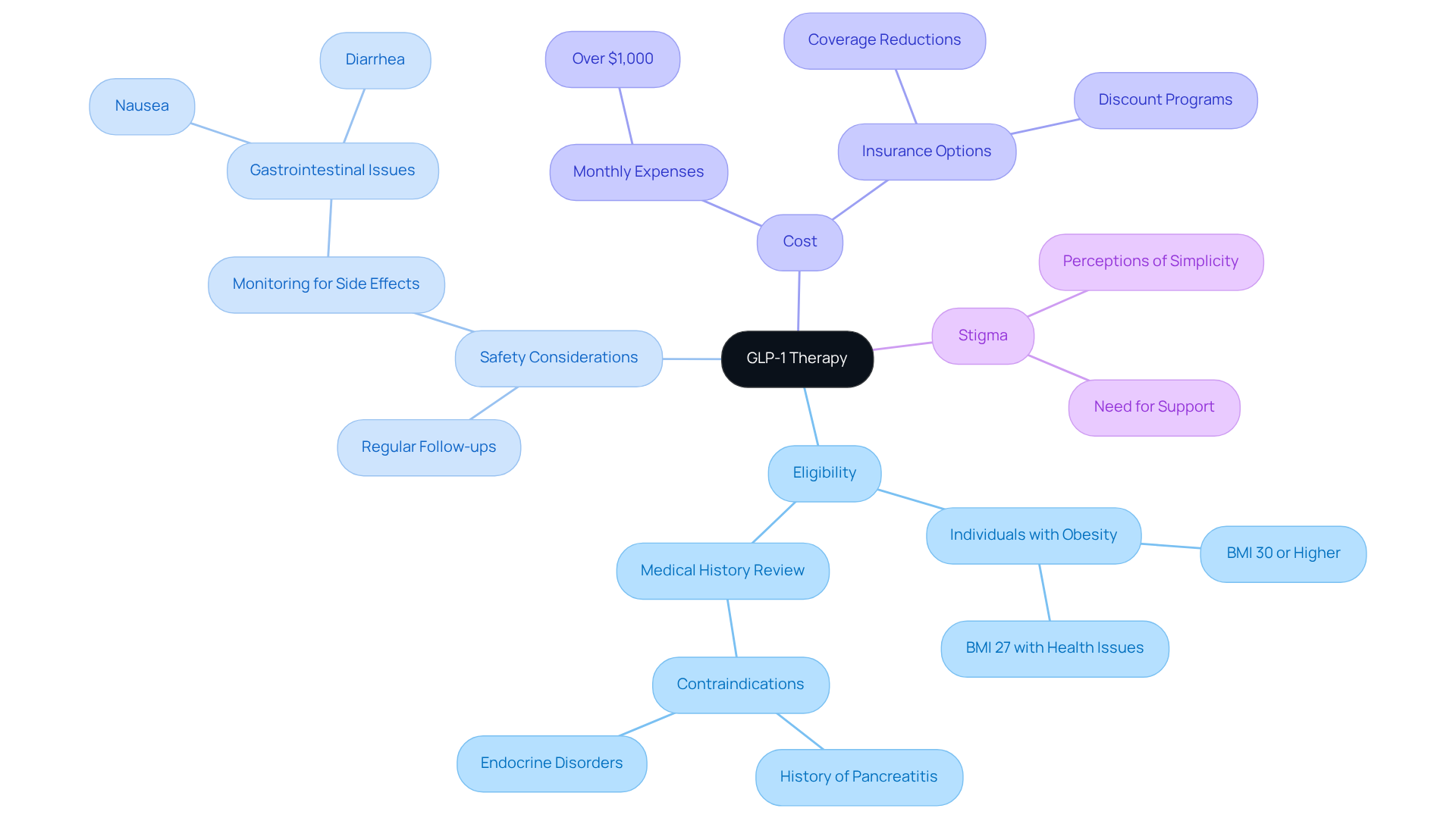 The central node represents GLP-1 therapy, with branches showing different aspects like who qualifies, safety measures, costs, and societal views. Each branch helps you see how these factors connect and influence the treatment journey. The central node represents GLP-1 therapy, with branches showing different aspects like who qualifies, safety measures, costs, and societal views. Each branch helps you see how these factors connect and influence the treatment journey.
