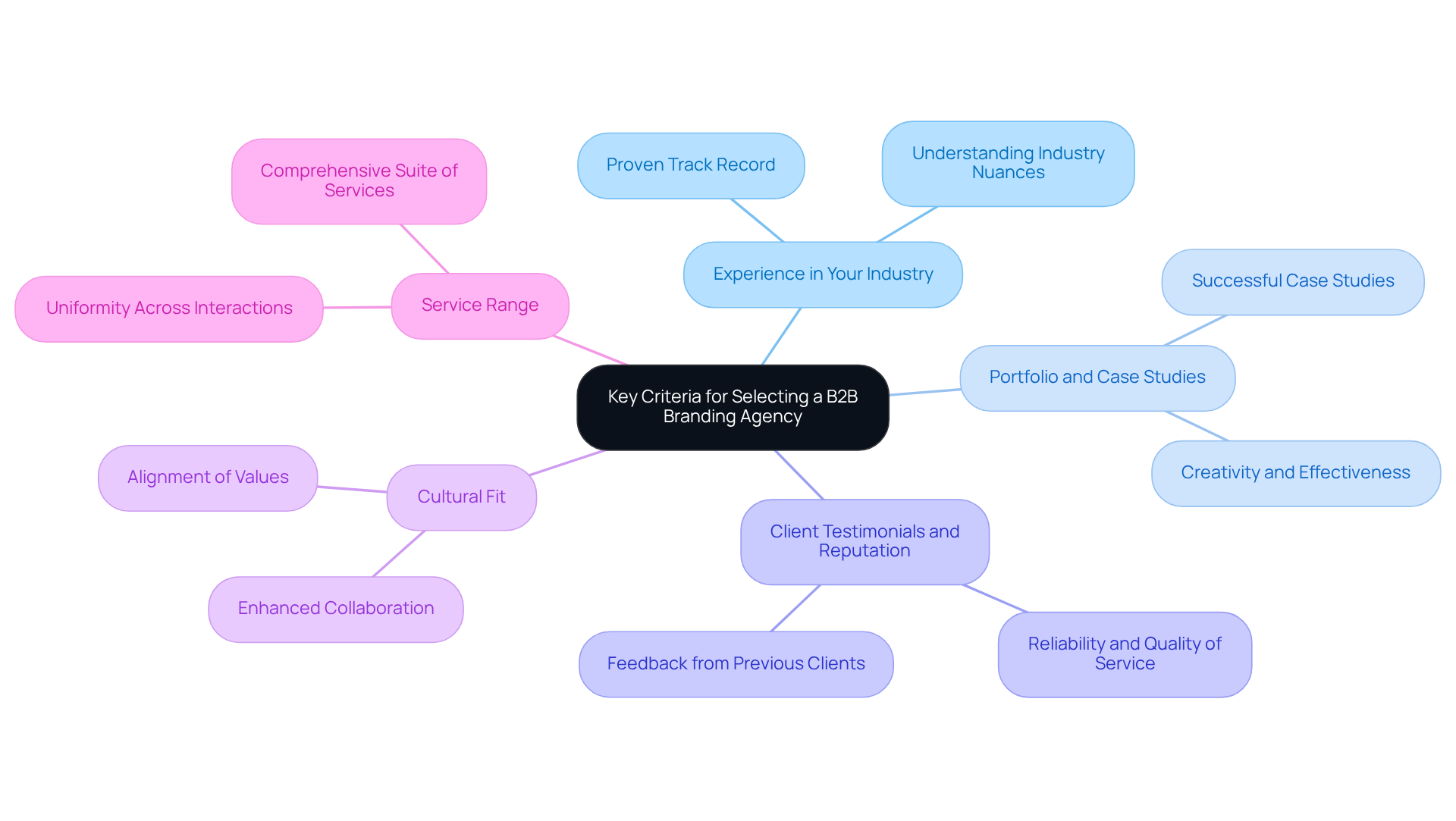 Begin in the center with the main theme, then explore each branch to uncover the important factors that should guide your choice of agency. Each branch represents a criterion, showing how they contribute to making a well-informed decision.