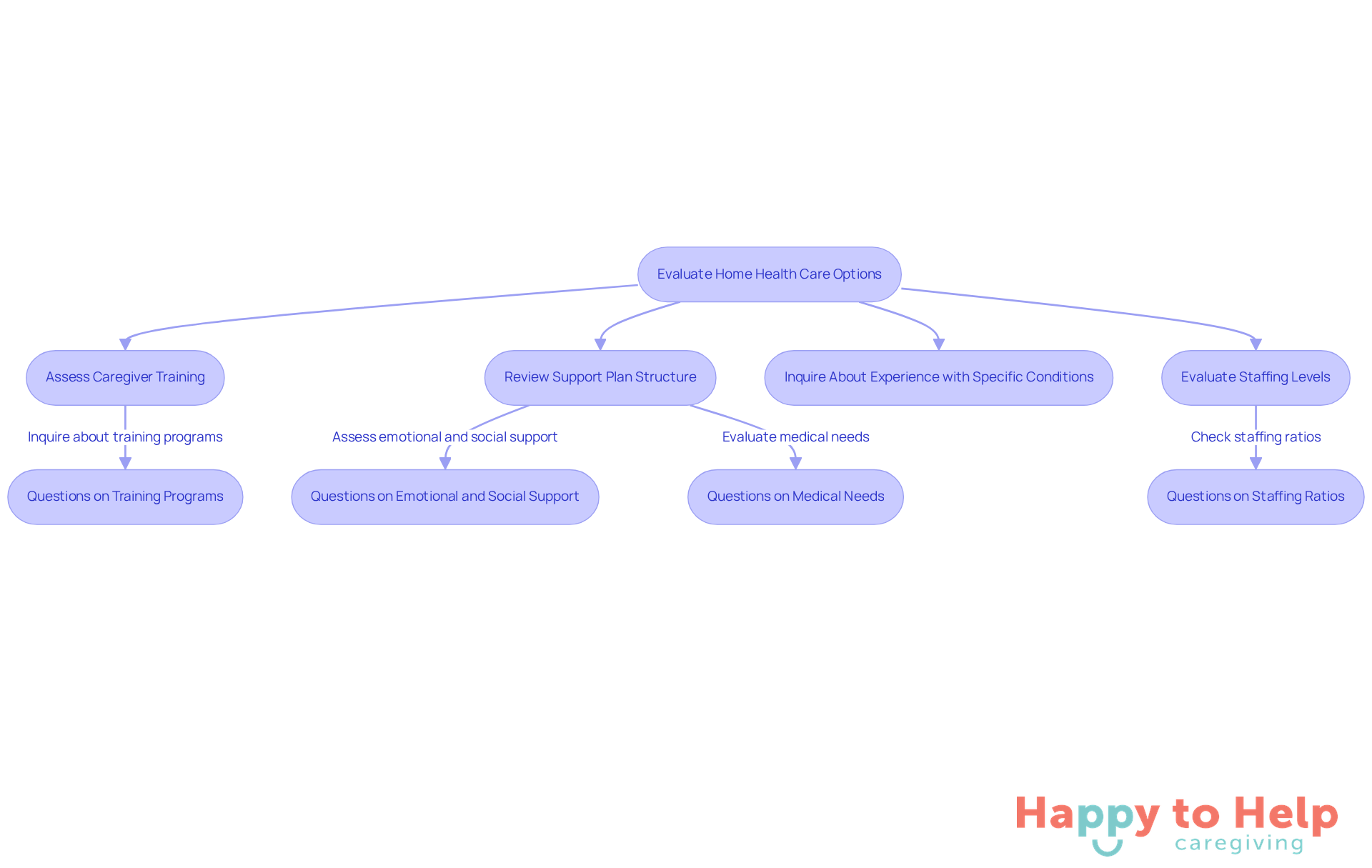 This flowchart guides families through the evaluation process for home health care. Each step represents a key consideration to ensure their loved ones receive the best specialized care.