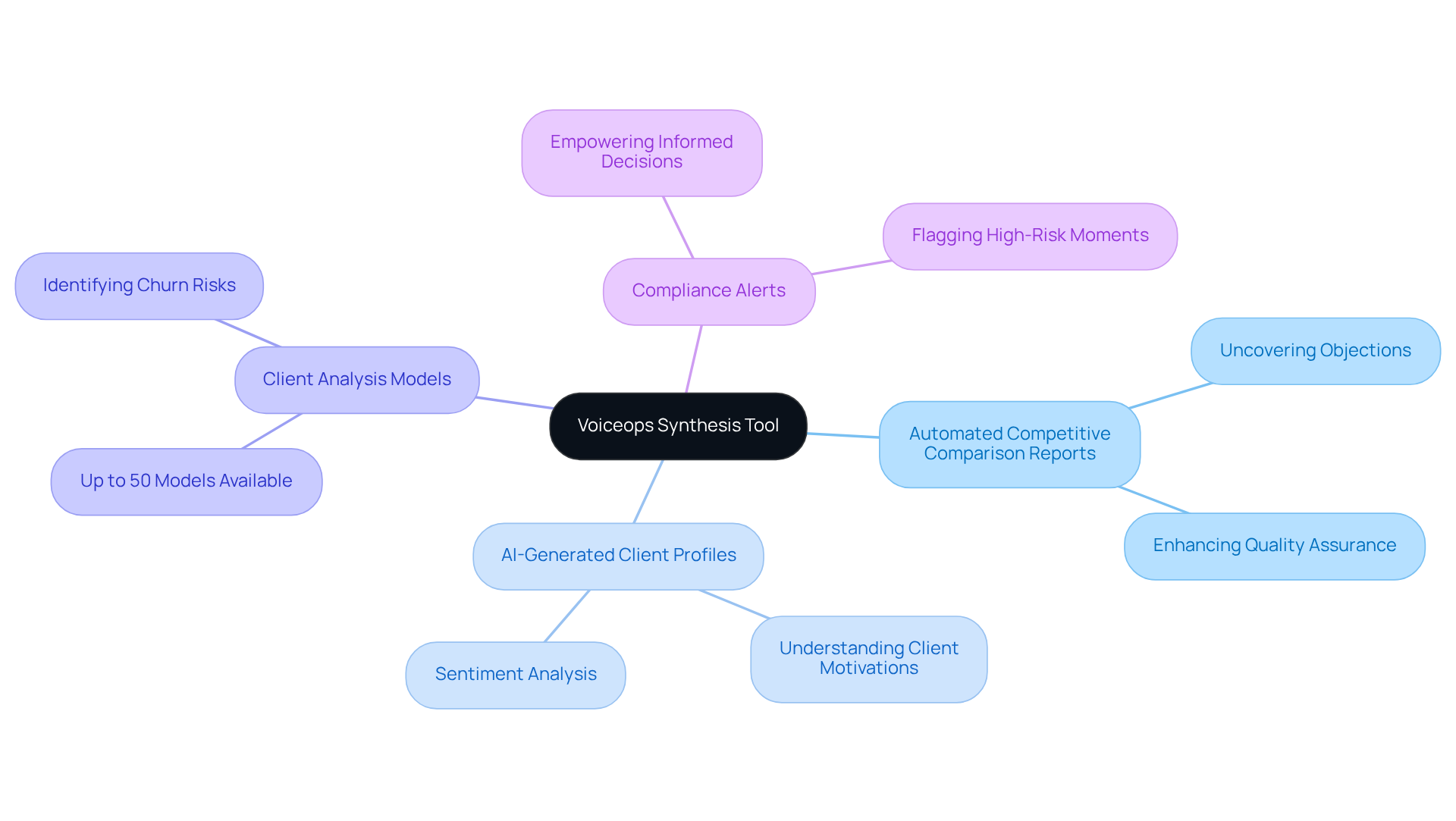 Start at the center with the Voiceops tool, then explore its features and how they help businesses understand customer conversations better.