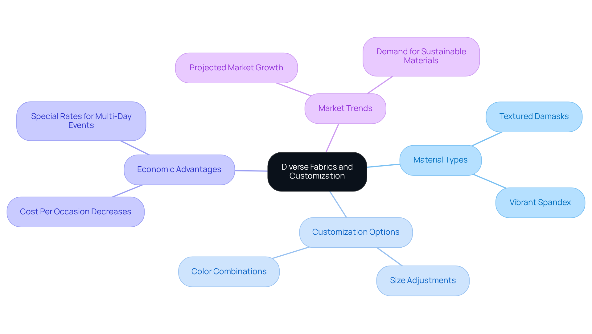 Start at the center with the main theme of diverse fabrics and customization. Follow the branches to discover different material types, customization options, and how they enhance events. Each branch represents a key aspect of creating unique and memorable occasions.