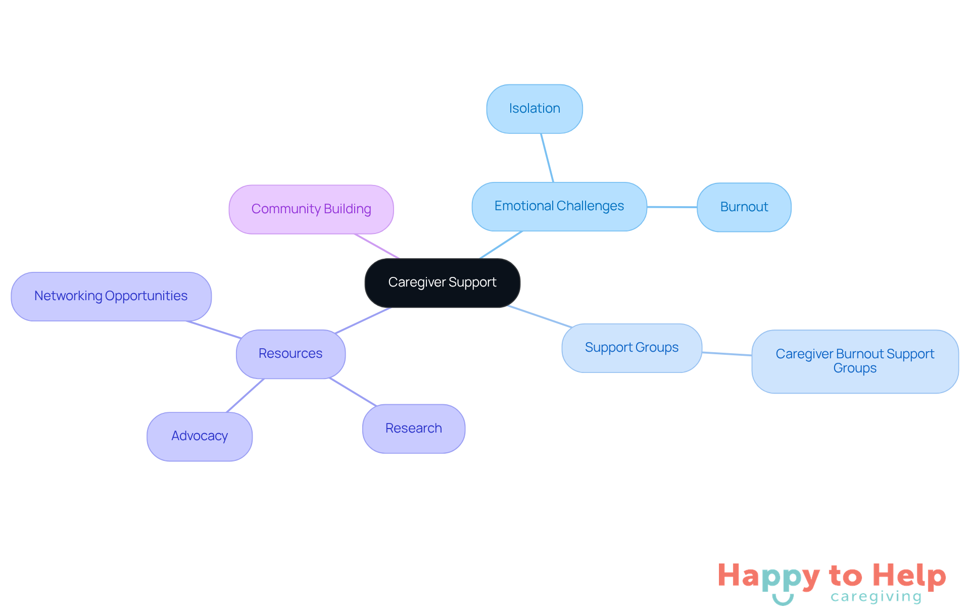 The center represents the main theme of caregiver support, with branches showing the different aspects that contribute to helping caregivers cope with their challenges.