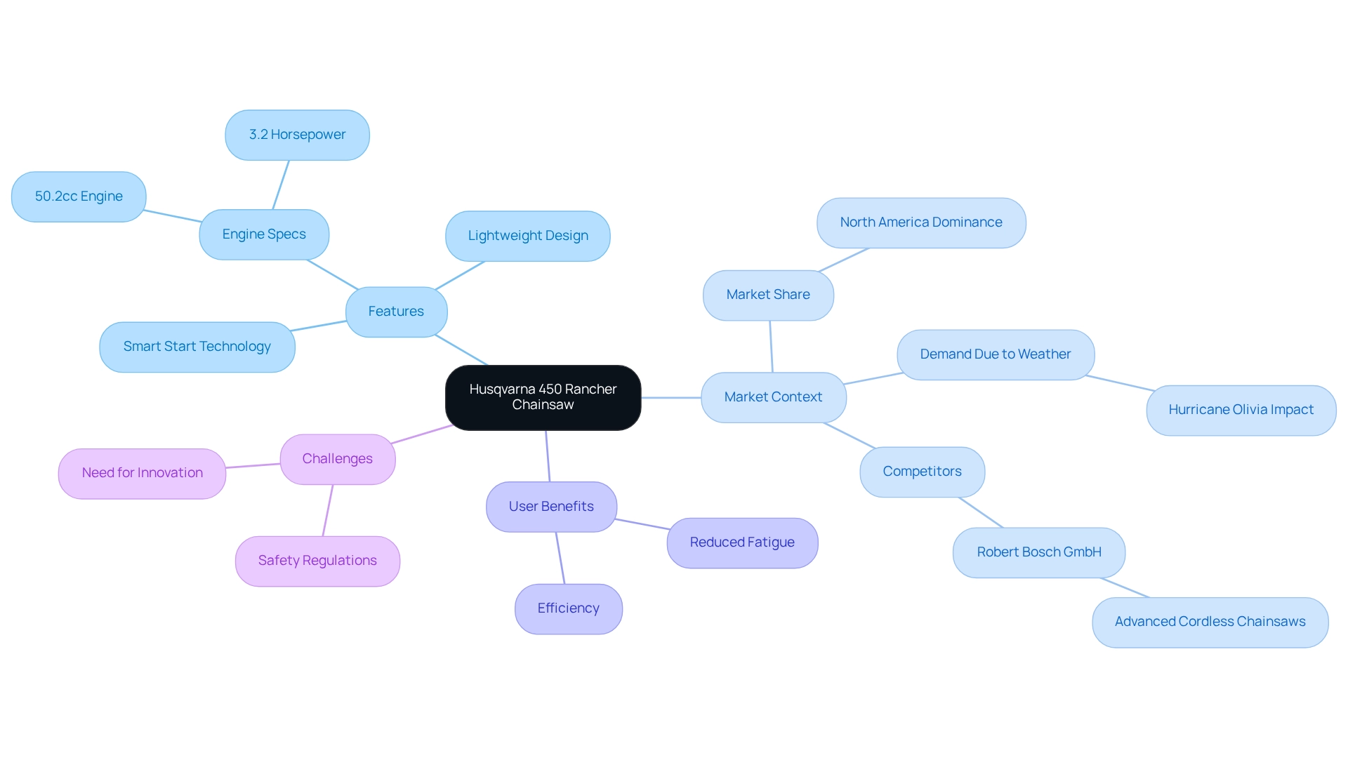 At the center is the chainsaw, with branches showing its features, market position, user benefits, and the challenges it faces. Follow the branches to understand how each element connects to the overall value of the chainsaw.