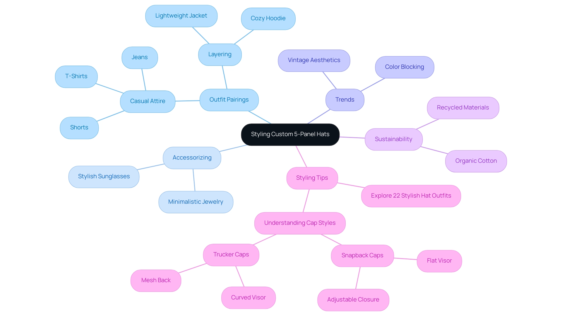 The central node represents the main topic, with branches illustrating various aspects of styling, such as outfit pairings, accessorizing, trends, and sustainability.