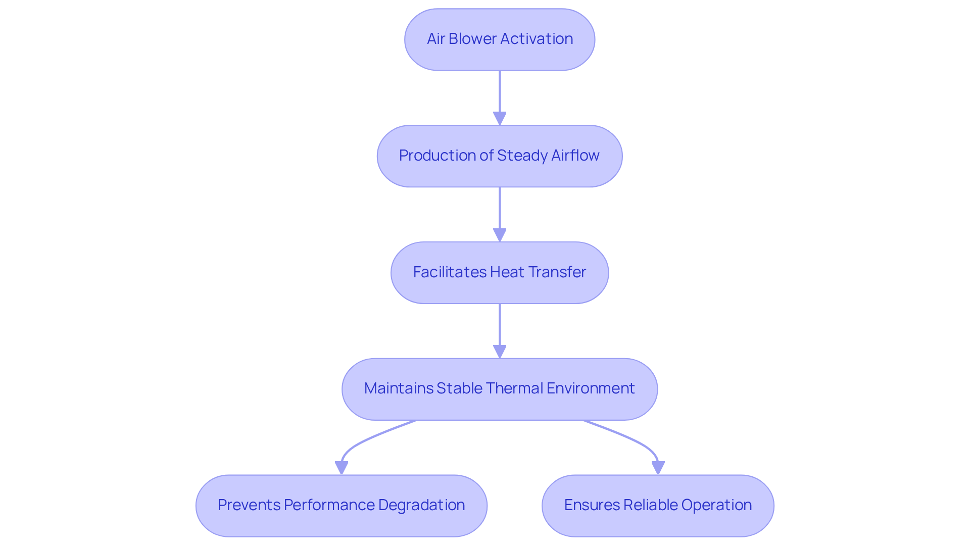 Follow the arrows to see how air blowers work to keep electronics cool. Each step shows how airflow helps remove heat, leading to better performance and reliability.