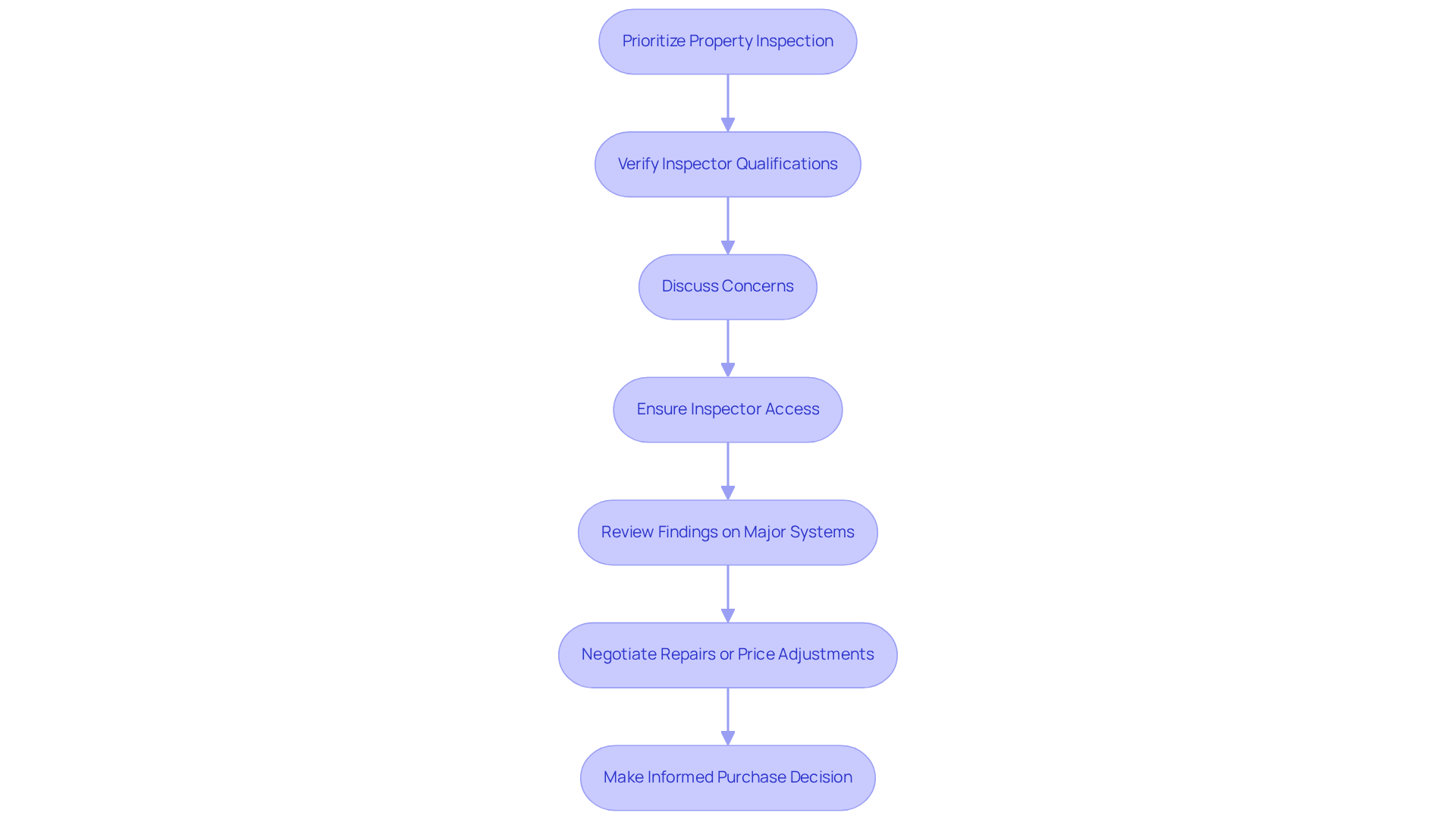 Each box represents a crucial step in the home inspection journey. Follow the arrows to see the order of actions that will help you avoid potential pitfalls and make informed decisions.