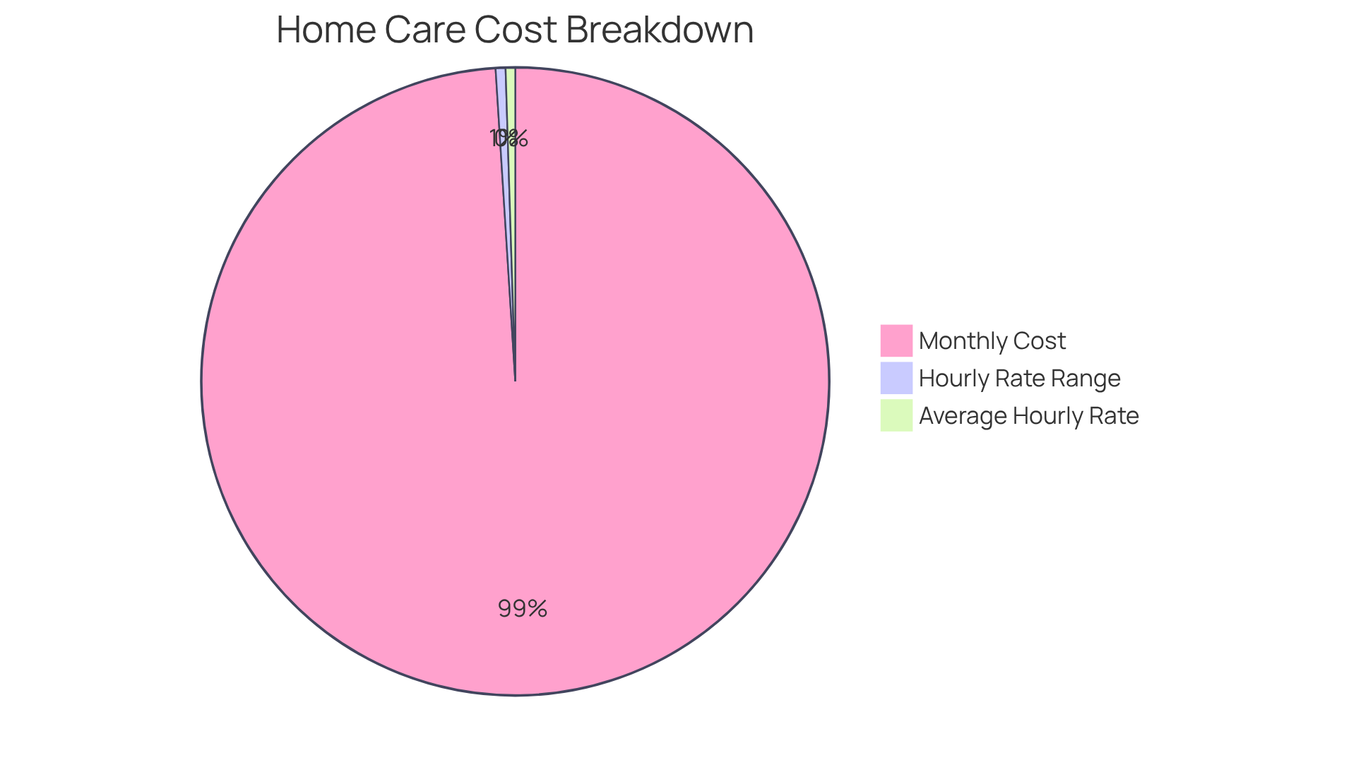 Each segment shows a different aspect of home care costs. The larger the segment, the more significant the cost factor — helping families visualize where their money goes.