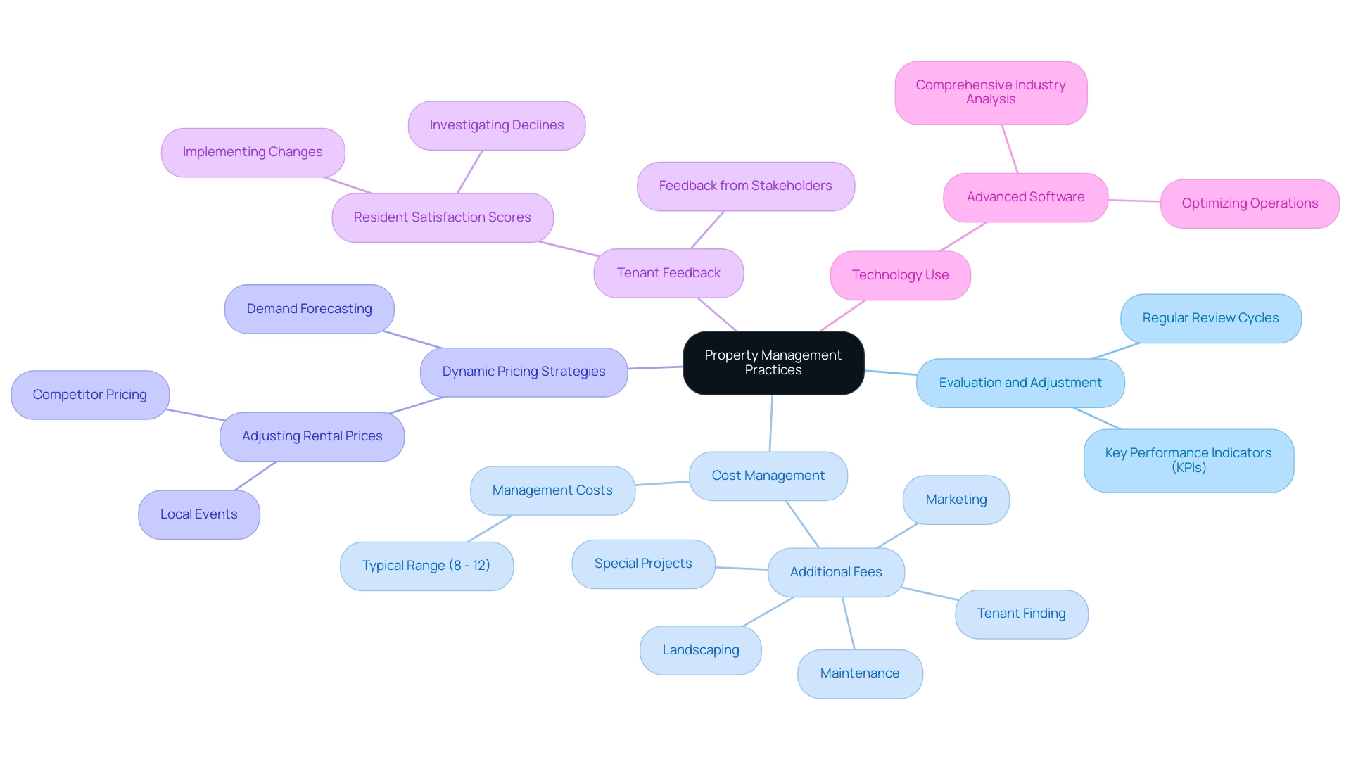 How to Align Corporate Property Management with Business Strategy: A ...