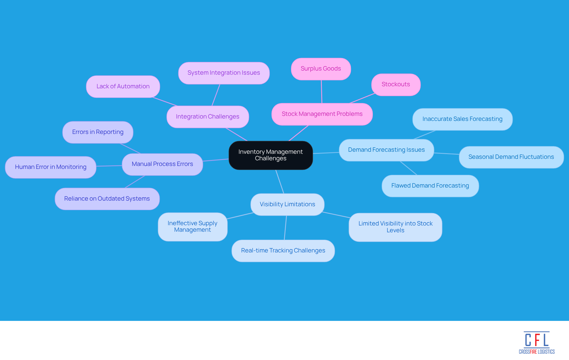 The center represents the main topic of inventory management challenges, with branches showing specific issues that companies face. Each color-coded branch helps you see how different challenges relate to the overall theme.