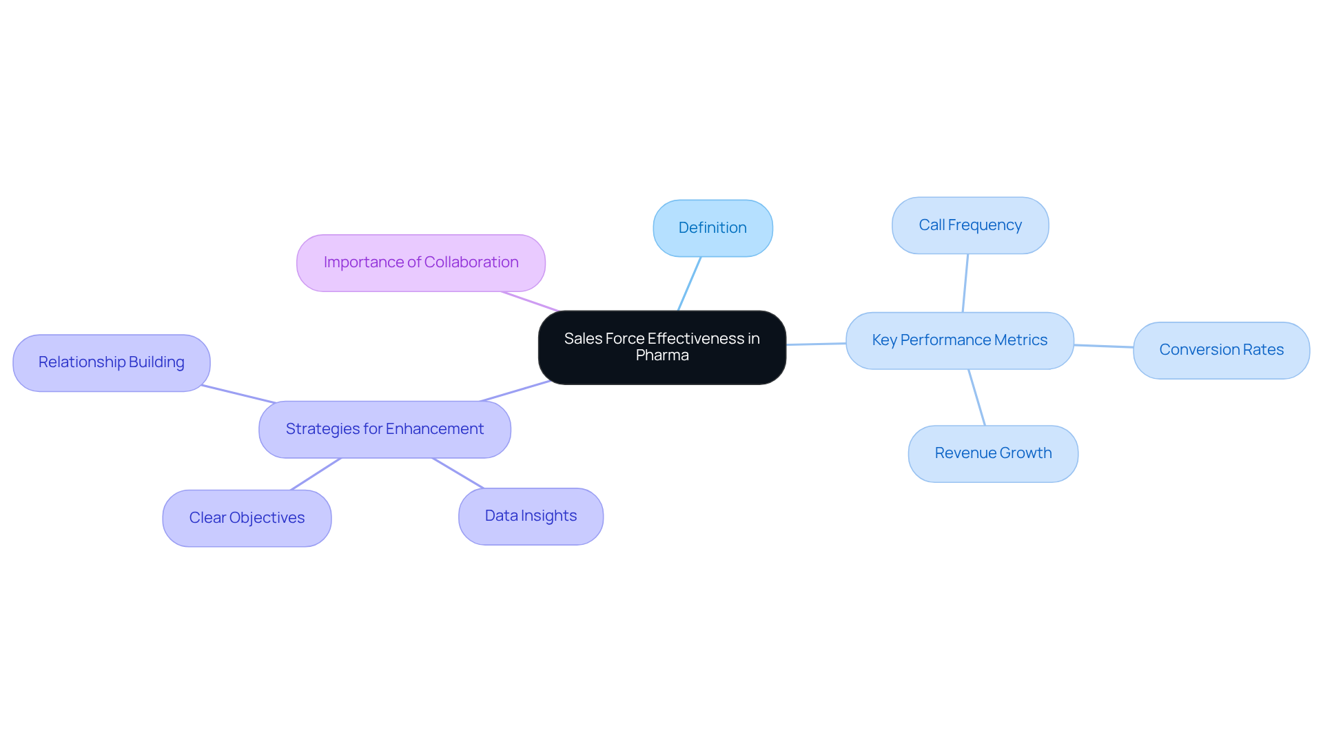 The central node represents the main topic, and the branches show related ideas and categories. Each branch helps you understand how different factors contribute to the effectiveness of a sales team in the pharmaceutical industry.