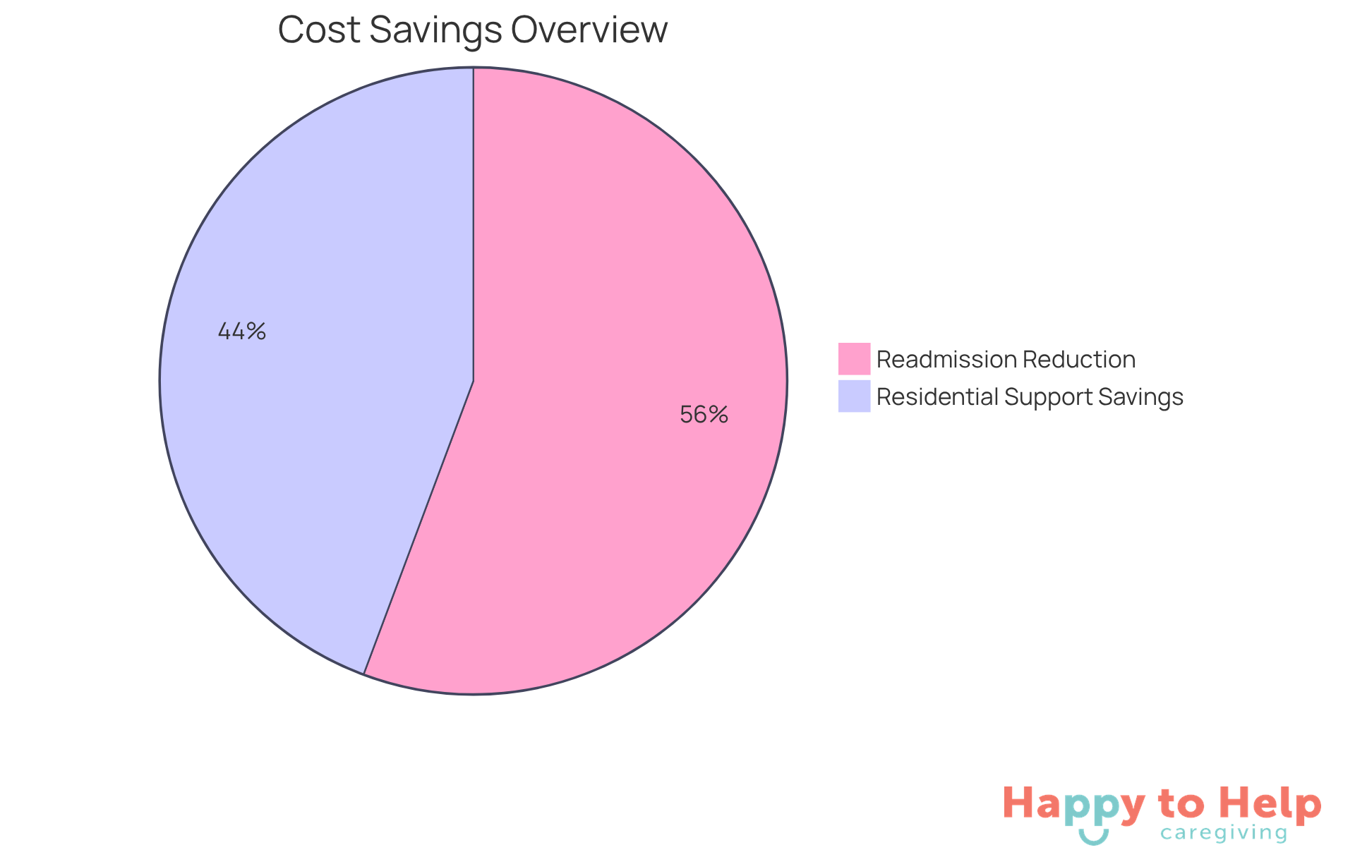 Each segment of the pie shows how much money can be saved by choosing residential support over traditional hospital stays. The bigger the segment, the more significant the savings!