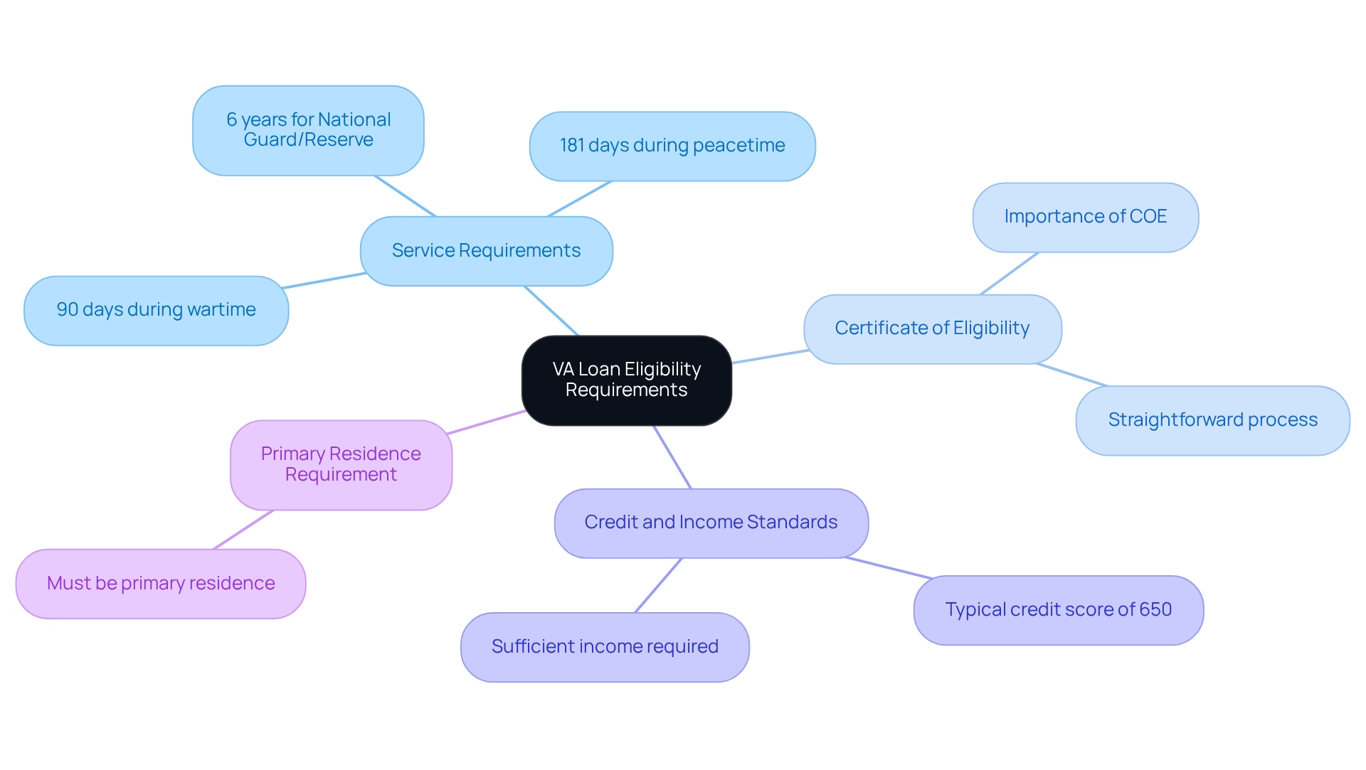 This mindmap shows the different eligibility criteria for VA loans. Start at the center with the main topic, then follow the branches to see each requirement and its details. Each color represents a different category, helping you navigate the information easily. This mindmap shows the different eligibility criteria for VA loans. Start at the center with the main topic, then follow the branches to see each requirement and its details. Each color represents a different category, helping you navigate the information easily.