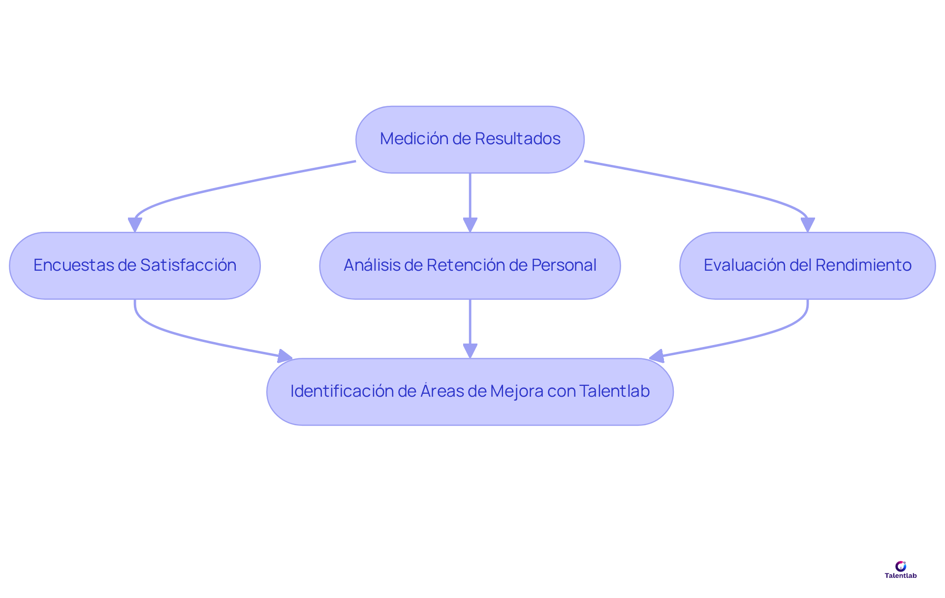 Este diagrama muestra los pasos que las organizaciones deben seguir para medir la efectividad de sus programas de reconocimiento. Cada cuadro representa un método de medición, y las flechas indican cómo se conectan entre sí para llevar a la mejora del rendimiento del personal. Este diagrama muestra los pasos que las organizaciones deben seguir para medir la efectividad de sus programas de reconocimiento. Cada cuadro representa un método de medición, y las flechas indican cómo se conectan entre sí para llevar a la mejora del rendimiento del personal.