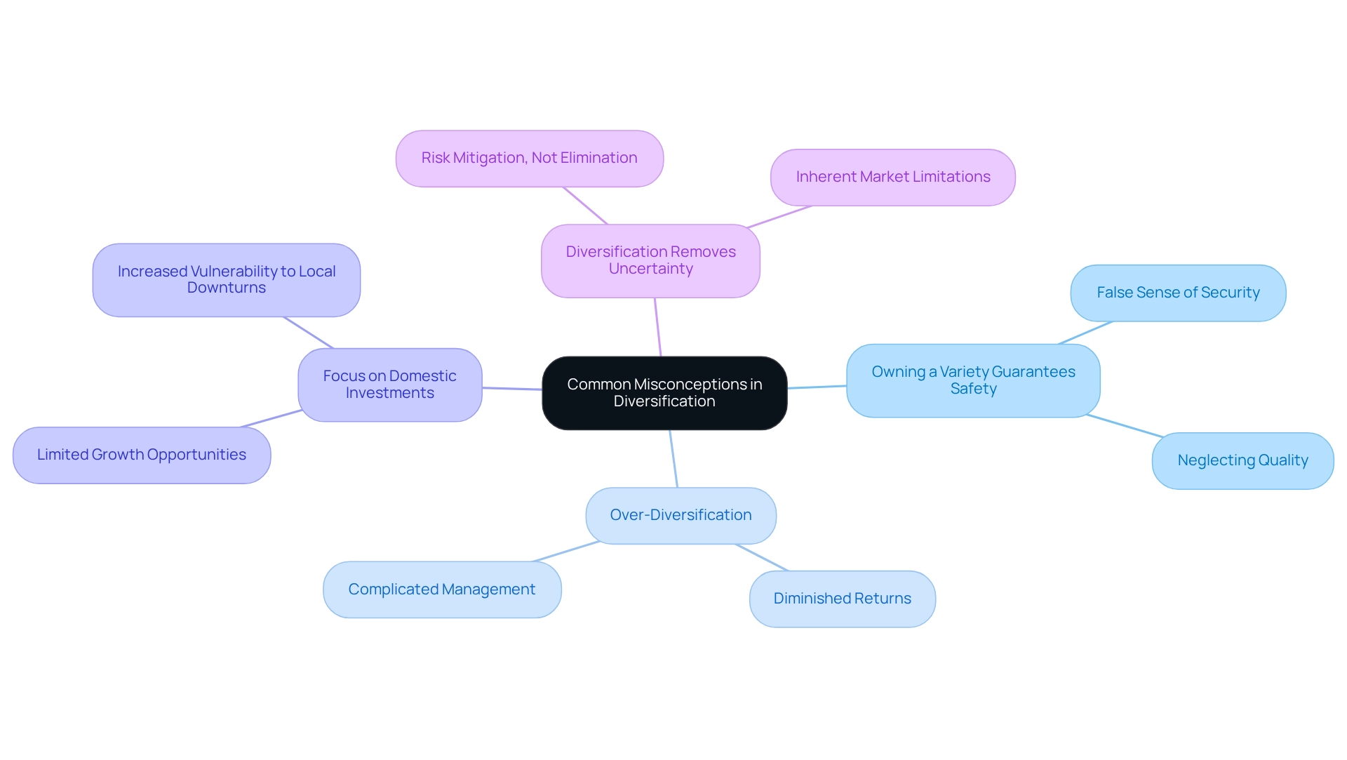 Start at the center with the main topic, then follow the branches to explore each misconception and its implications. Each color-coded branch represents a different misconception related to diversification.