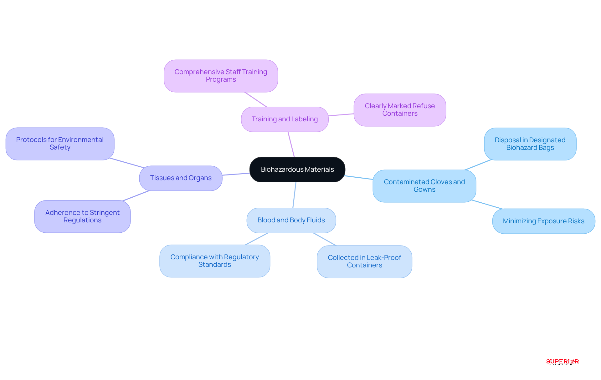 The central node represents biohazardous materials, while the branches show different types and their disposal methods. Each color-coded branch helps you quickly identify categories and their specific handling practices.