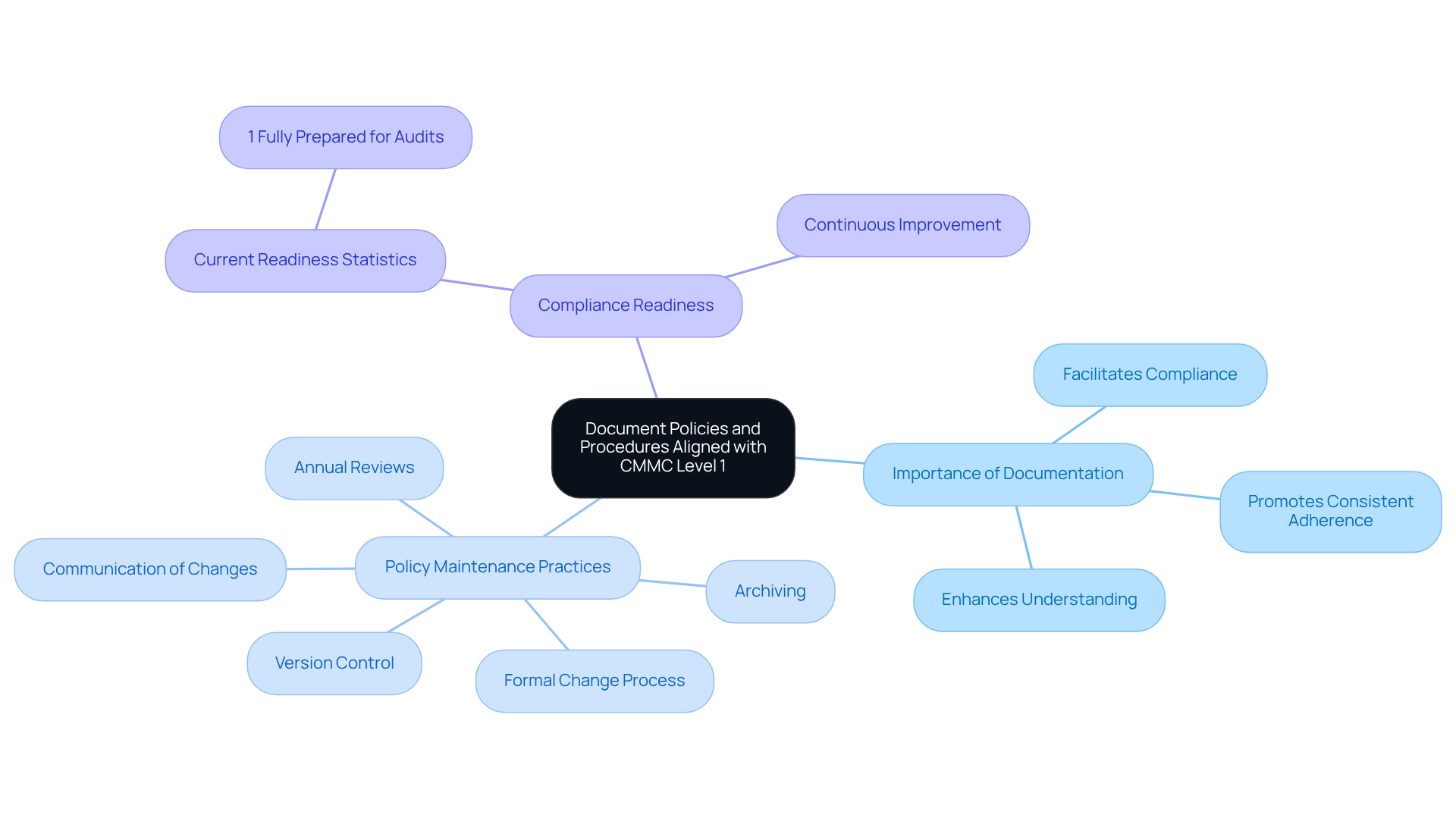 Start at the center with the main topic, then follow the branches to explore the importance of documentation and the practices needed to maintain effective policies. Each branch represents a key area that contributes to overall compliance and security awareness.