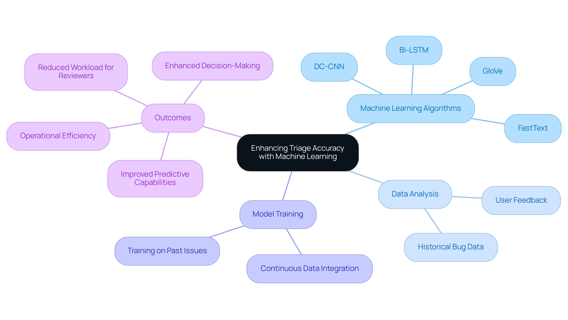 The central node represents the overall theme, with branches indicating key components, methods, and outcomes in the machine learning triaging process.