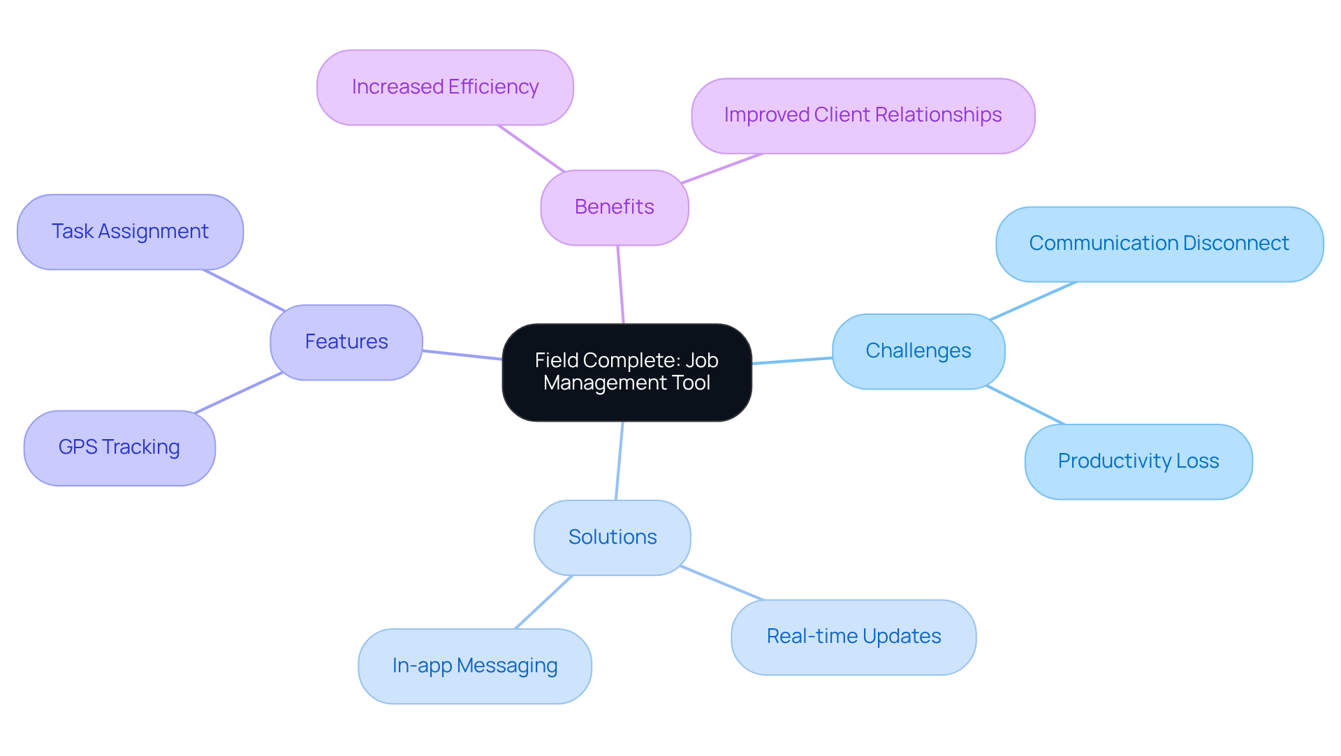 This mindmap starts with the main topic in the center and branches out to show challenges and solutions related to job management. Each branch represents an aspect of the discussion, helping you see how they connect and interact.