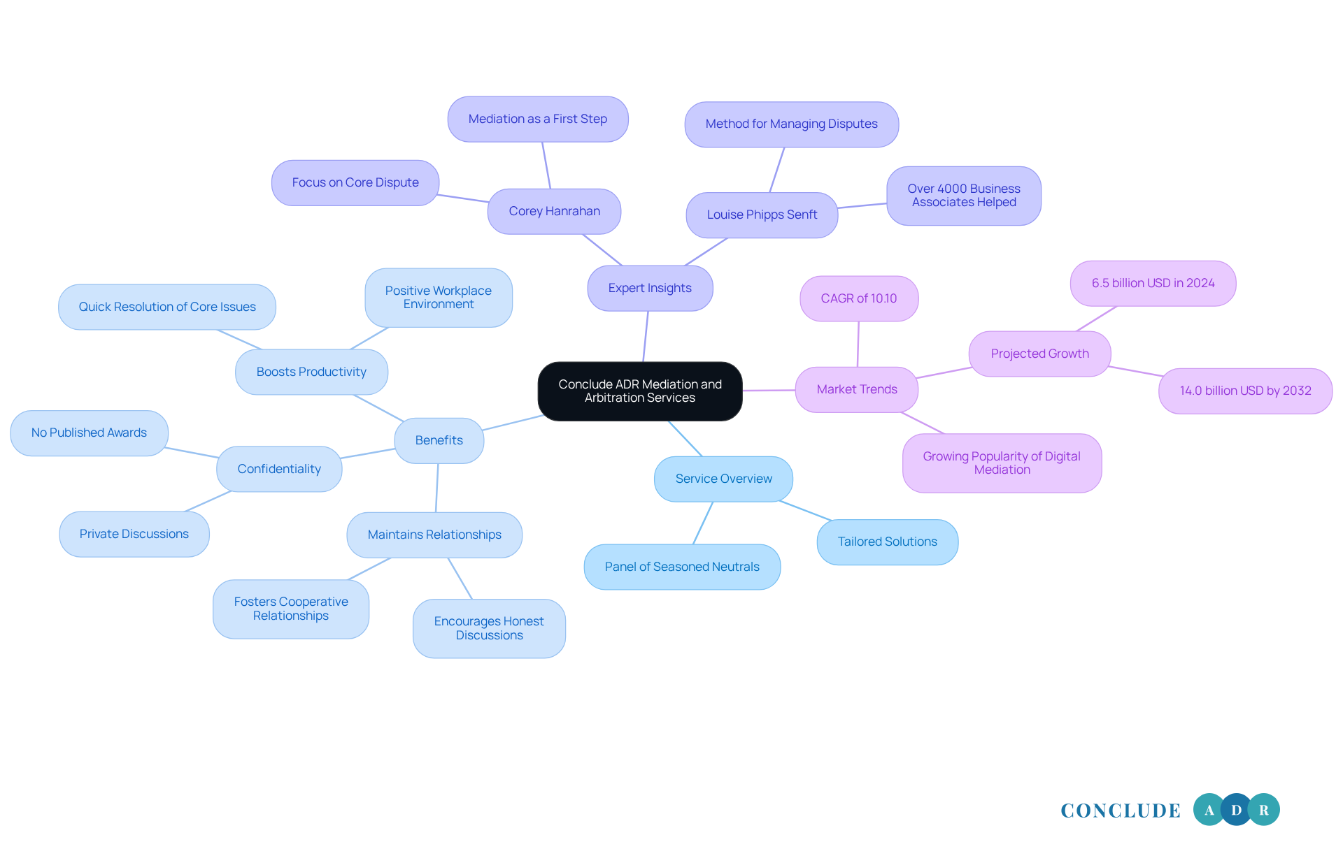 This mindmap shows the different aspects of Conclude ADR's services. Start at the center with the main topic, and follow the branches to explore the benefits and insights related to workplace conflict resolution.