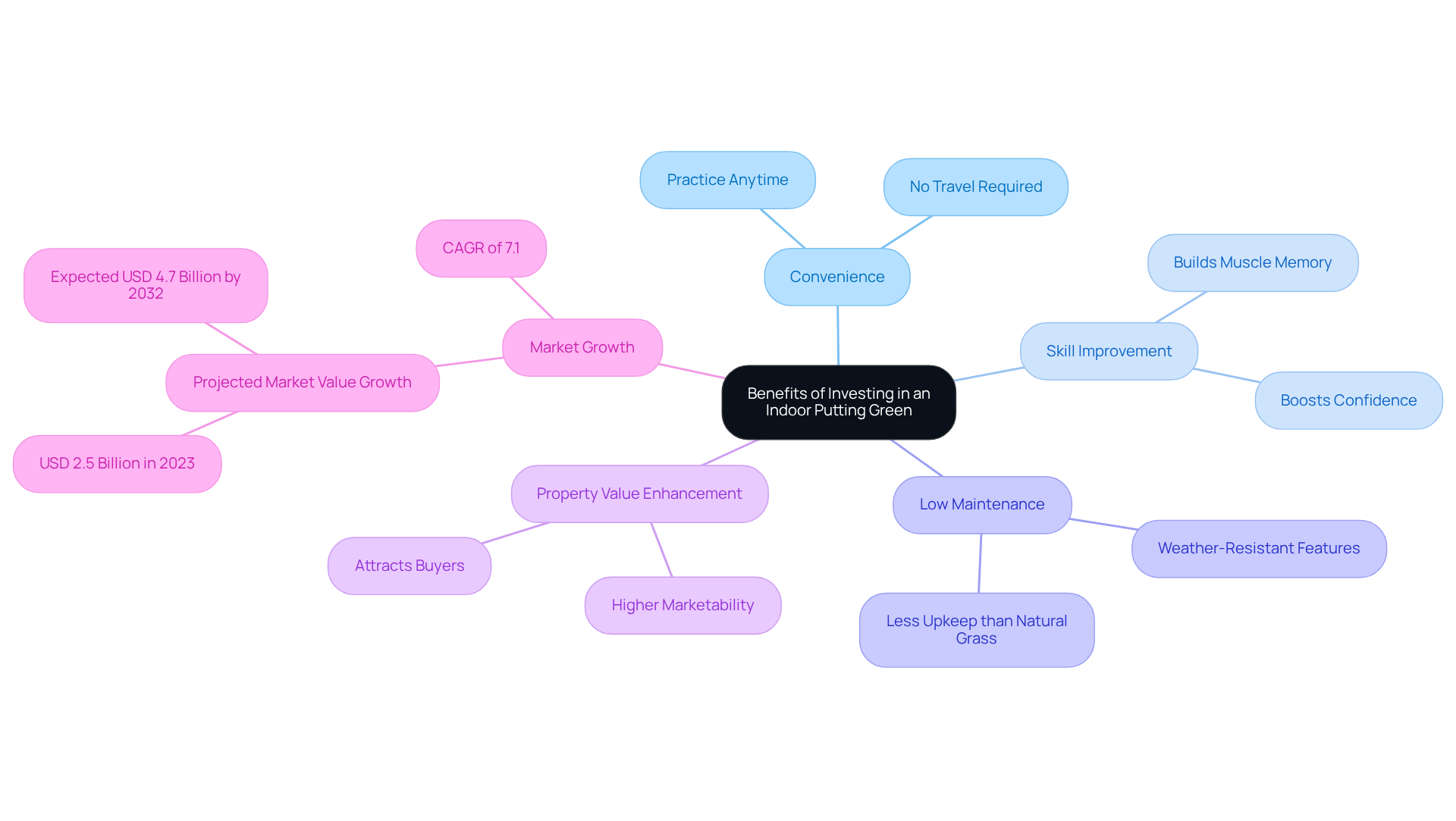 The central node represents the main idea of investing in an indoor putting green. Each branch shows a different benefit, and the sub-branches provide more details about each advantage. This layout helps you quickly grasp why having a putting green indoors is a smart choice.