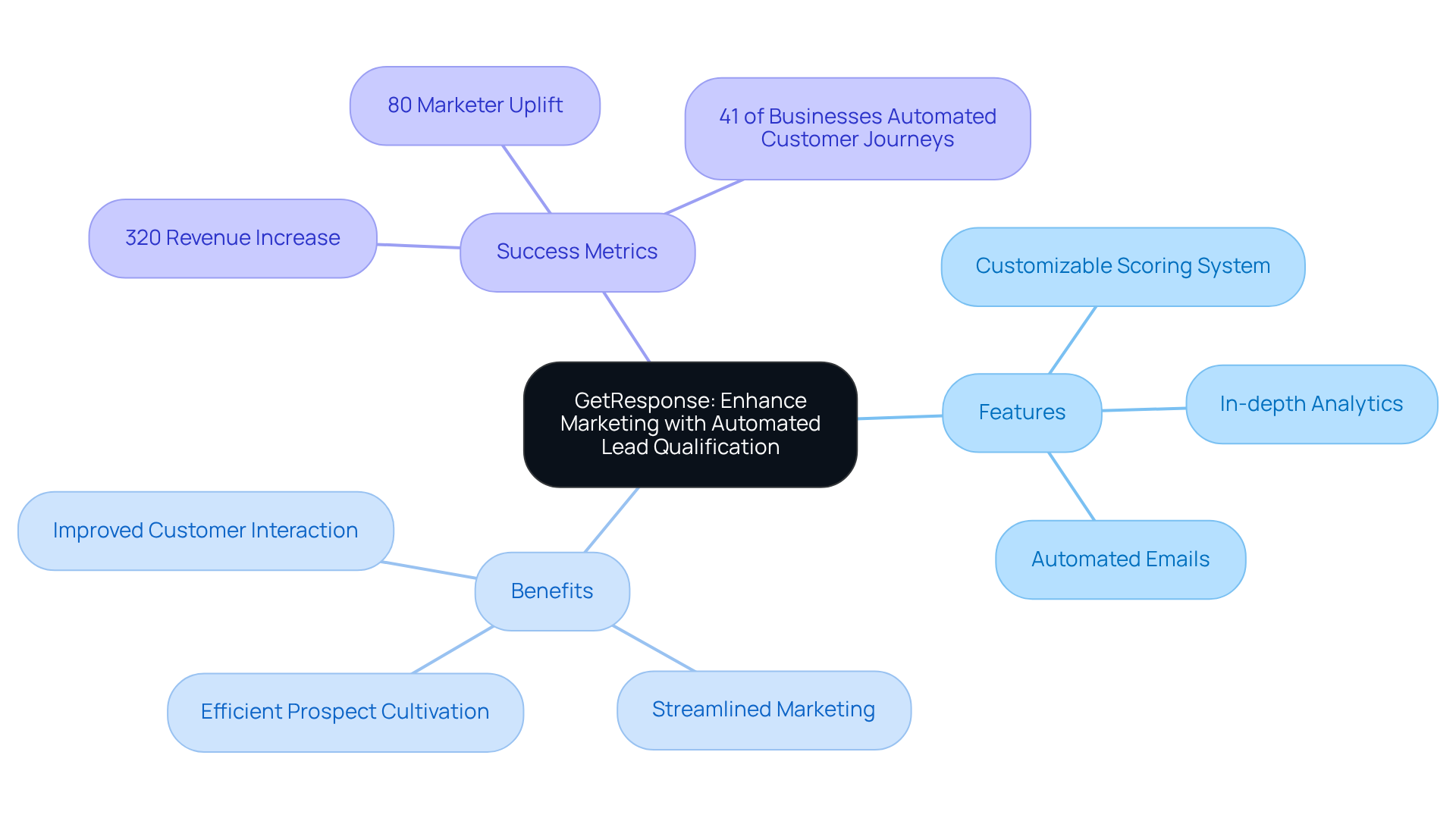Start at the center with GetResponse, and follow the branches to discover its features, benefits, and the impressive success metrics that showcase its impact on marketing.