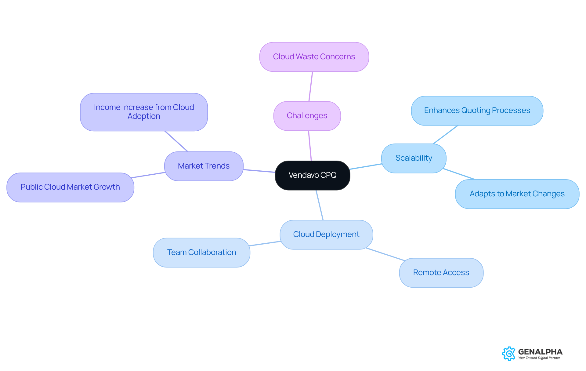The central node represents Vendavo CPQ, while the branches show its main features and market insights. Each color-coded branch helps you see how different aspects connect to the overall theme.