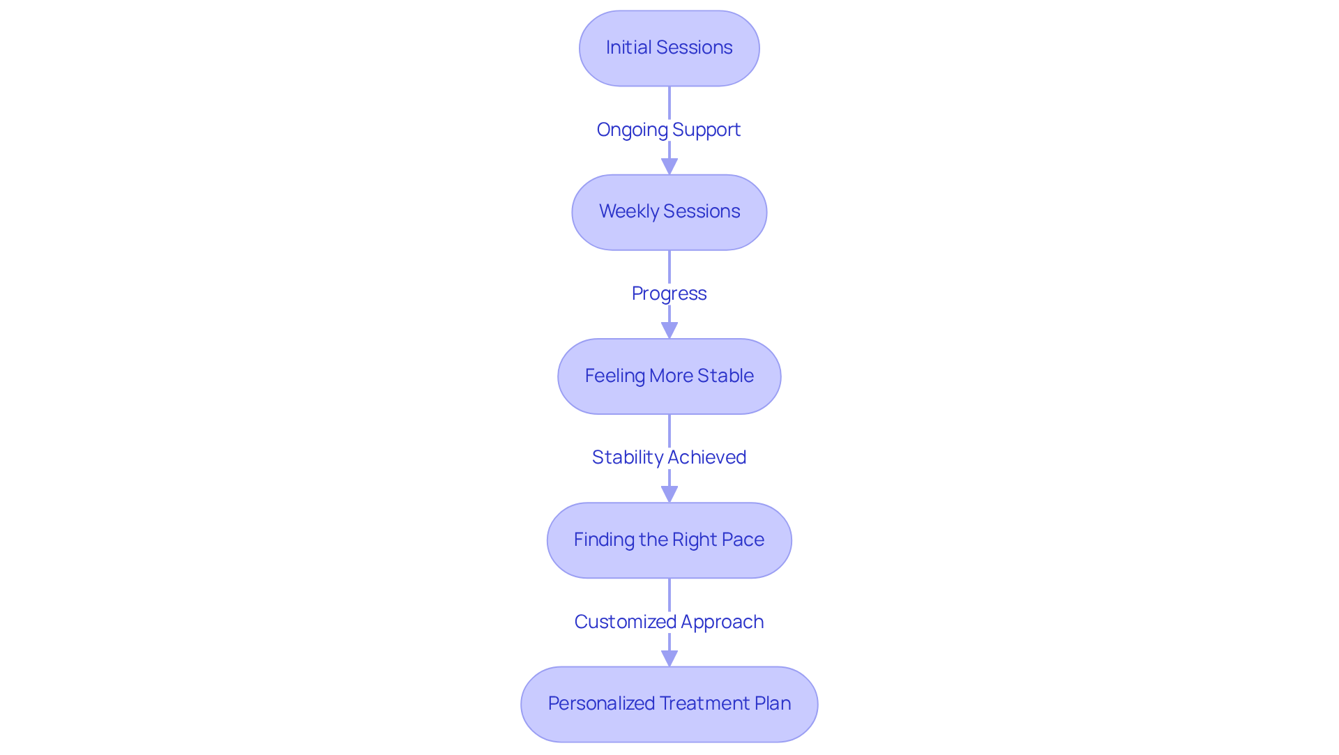 This flowchart shows the steps involved in brainspotting therapy for trauma recovery. Start at the top with initial sessions, then follow the arrows to see how clients progress through weekly sessions, find stability, and develop a personalized treatment plan.
