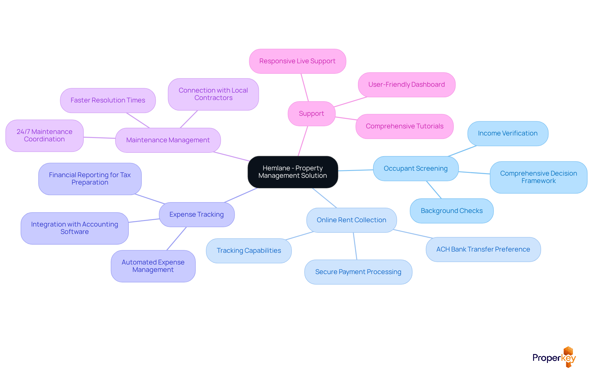 This mindmap illustrates how Hemlane helps property owners manage their rentals. Start at the center with Hemlane, then explore the branches to see the various features and benefits that make property management easier and more efficient.