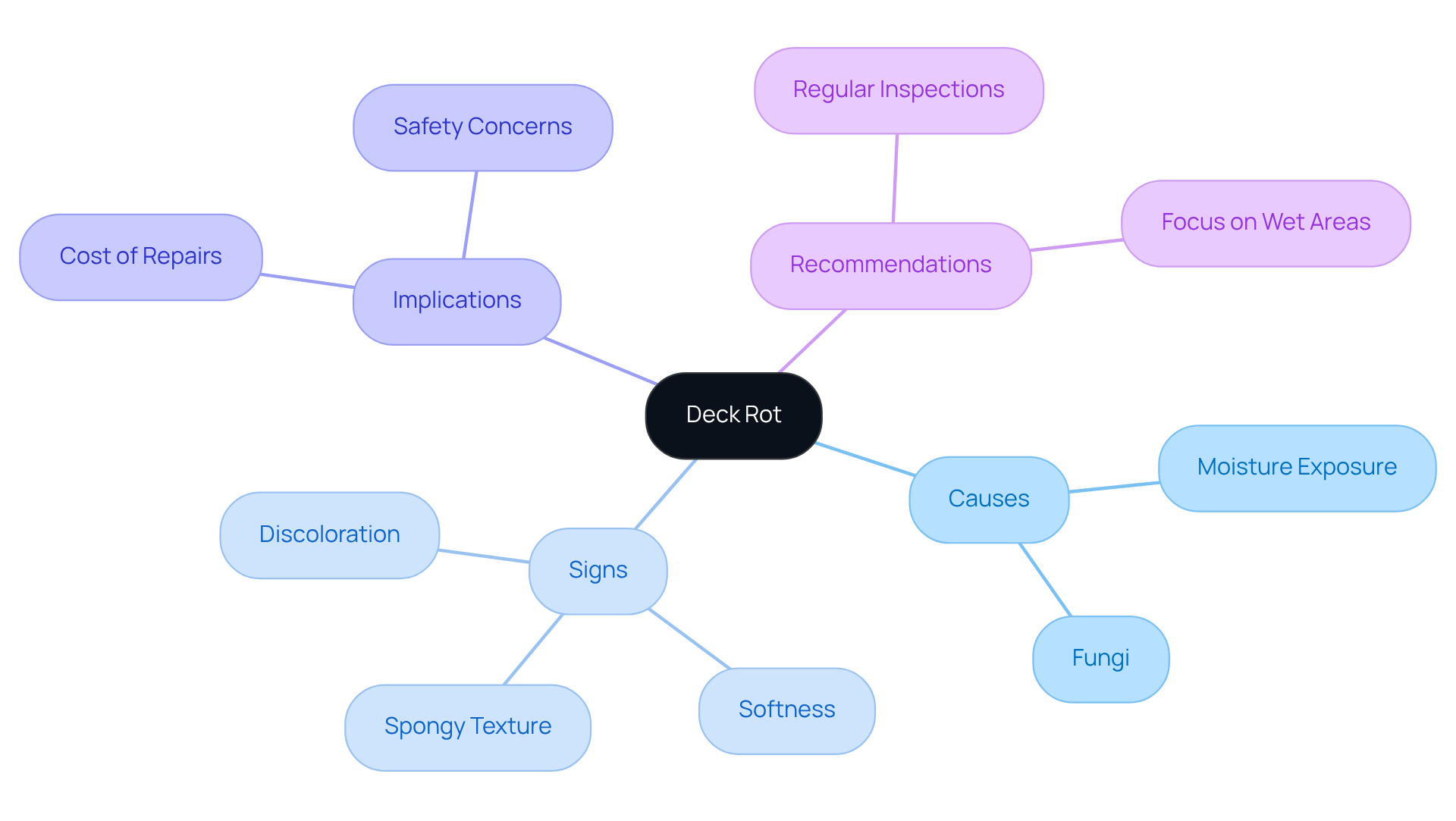 The central node represents deck rot, with branches showing its causes, signs to look for, implications for homeowners, and recommendations for maintenance. Each branch helps you understand different aspects of deck rot and how they relate to each other.