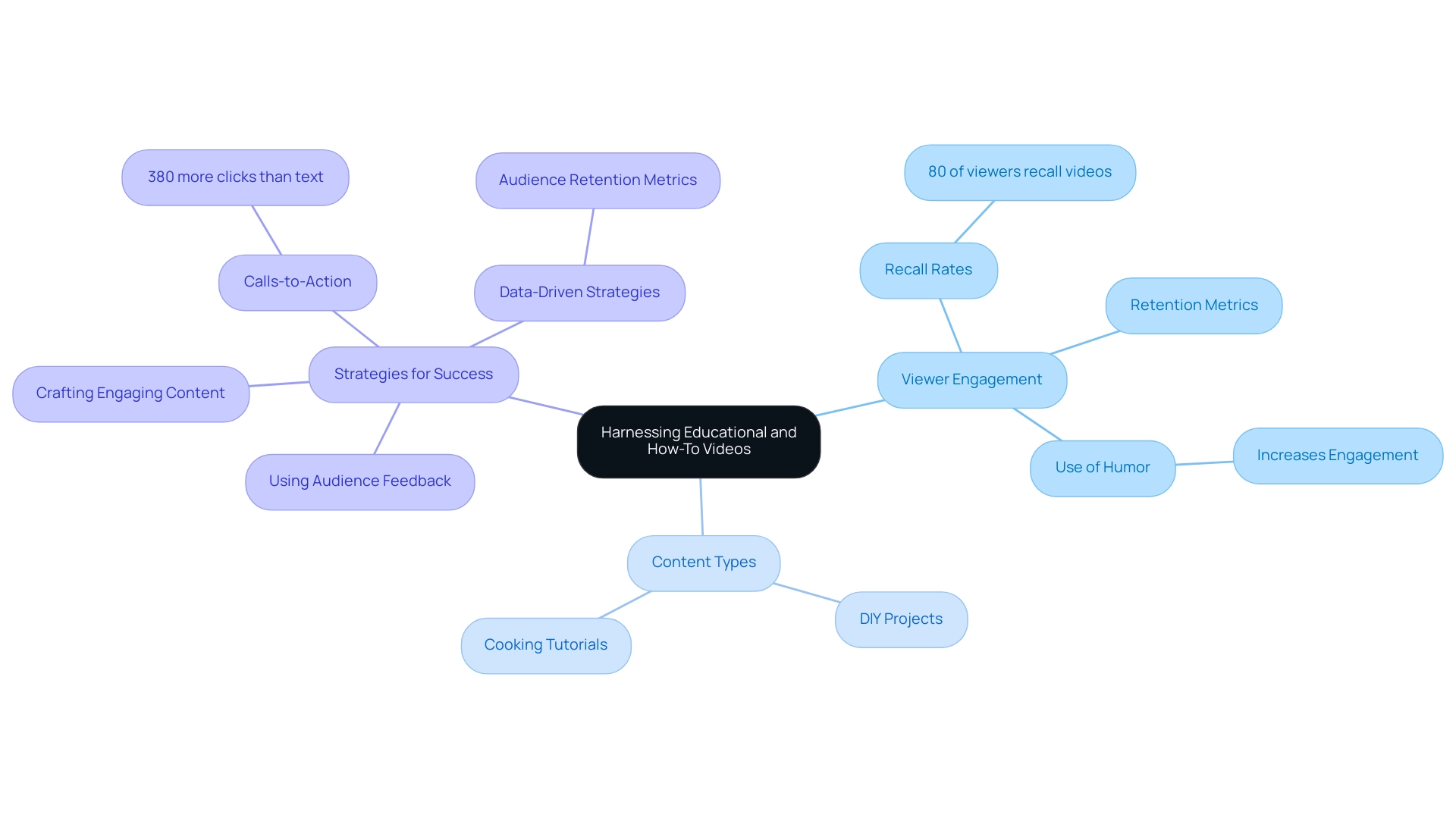 The central node represents the overall topic, with branches showing key themes and sub-branches detailing specific aspects of video content and engagement.